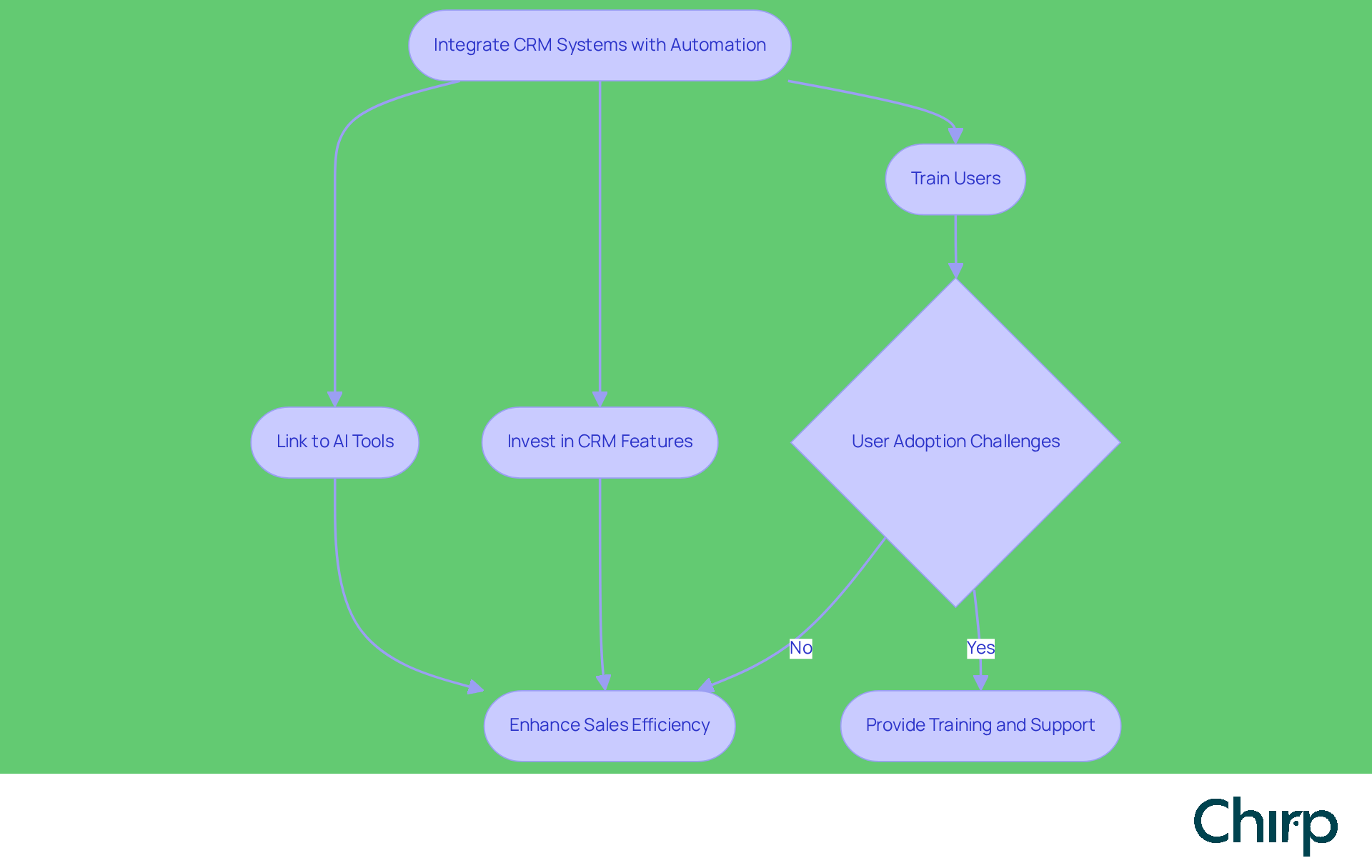 This flowchart illustrates the steps to enhance sales efficiency using technology. Follow the arrows to see how each action leads to the next, and note the decision points where organizations must address challenges to ensure successful implementation.