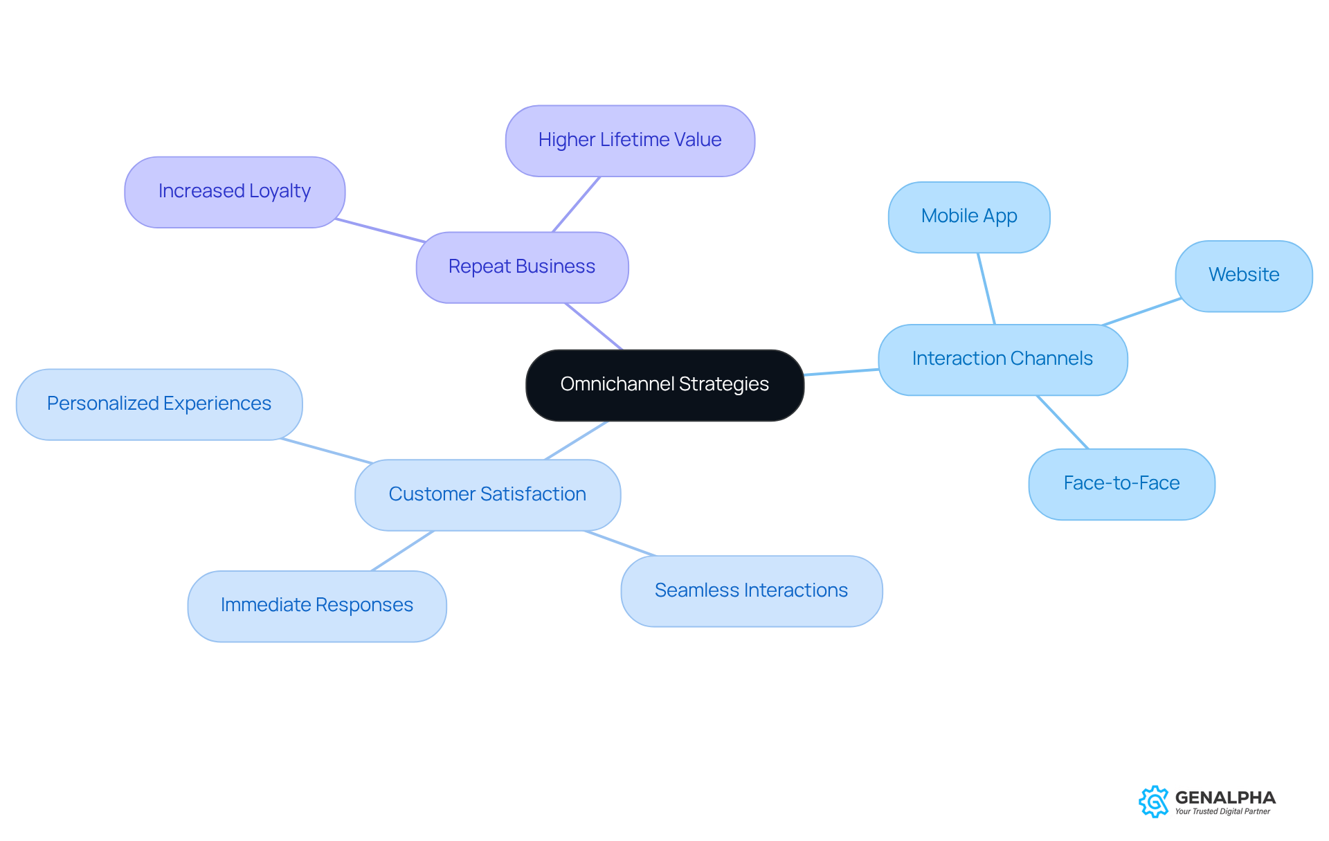 The center represents the overall strategy, while the branches show different ways customers can interact and the benefits of those interactions.