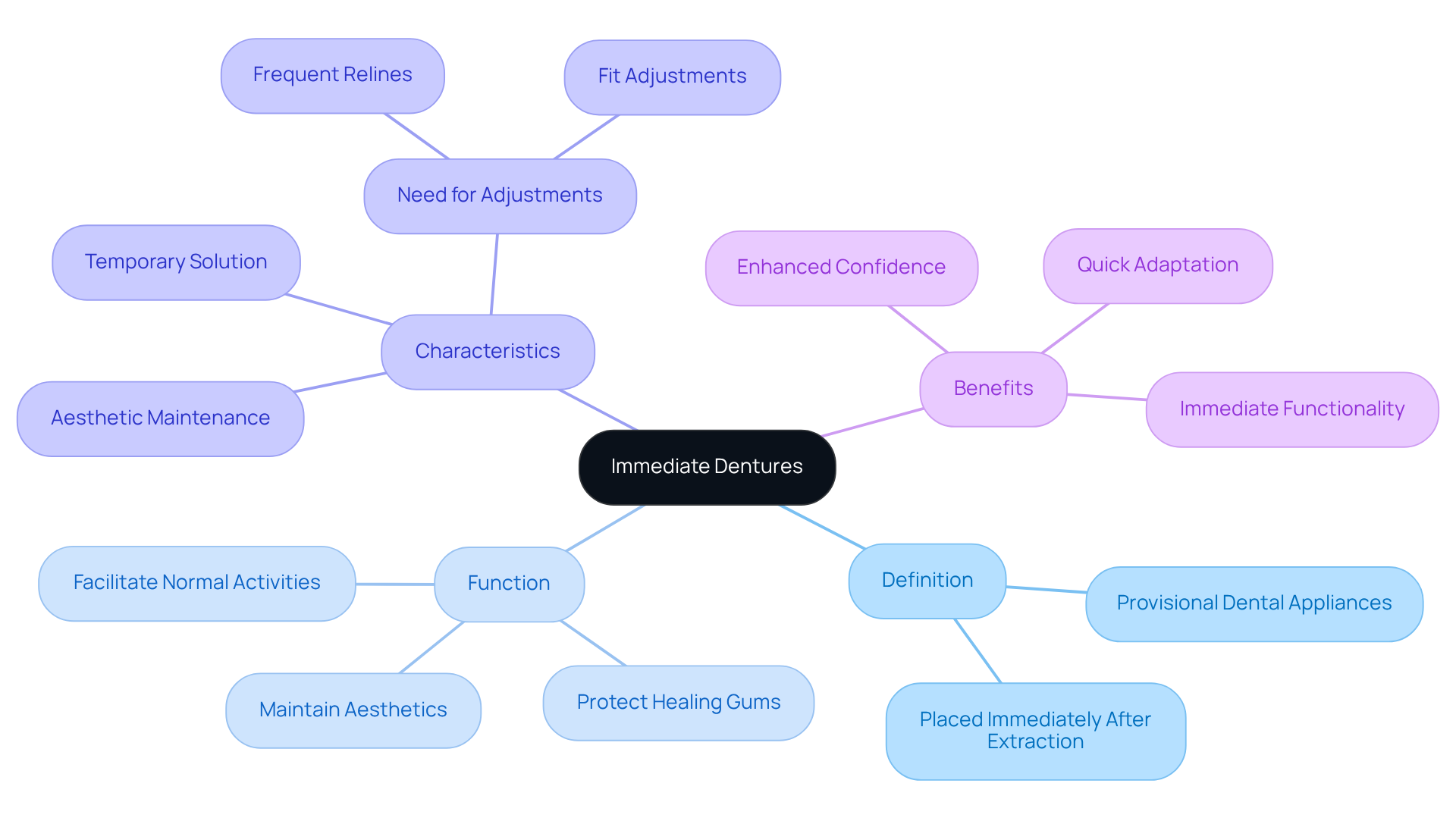 The center of the mindmap shows what immediate dentures are. Each branch represents different aspects of immediate dentures, helping you to explore their definition, purpose, characteristics, and benefits easily.