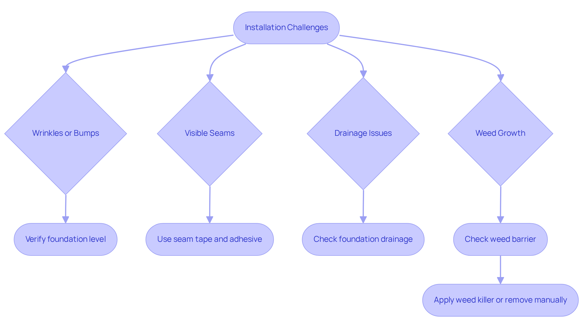Each box represents a common installation issue. Follow the arrows to see the recommended steps for resolving each problem, ensuring a smooth installation process.