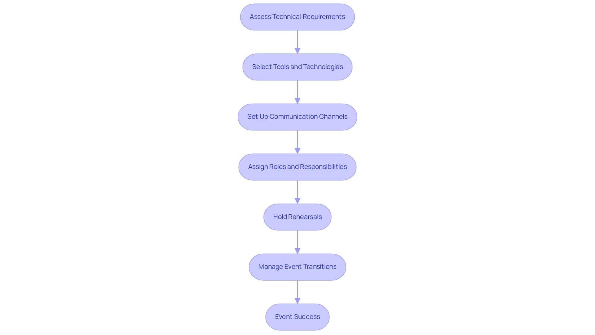 Each box represents a step in the event staging process. Follow the arrows to see how each step leads to the next, ensuring a smooth and successful event.