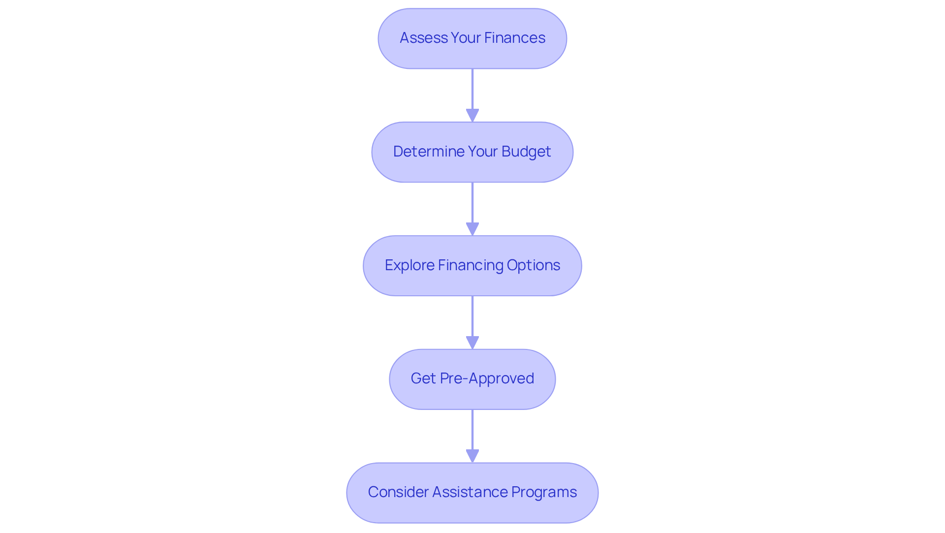 Each box represents a step in preparing for home buying. Follow the arrows to see how each step builds on the previous one, guiding you through the budgeting and financing process.