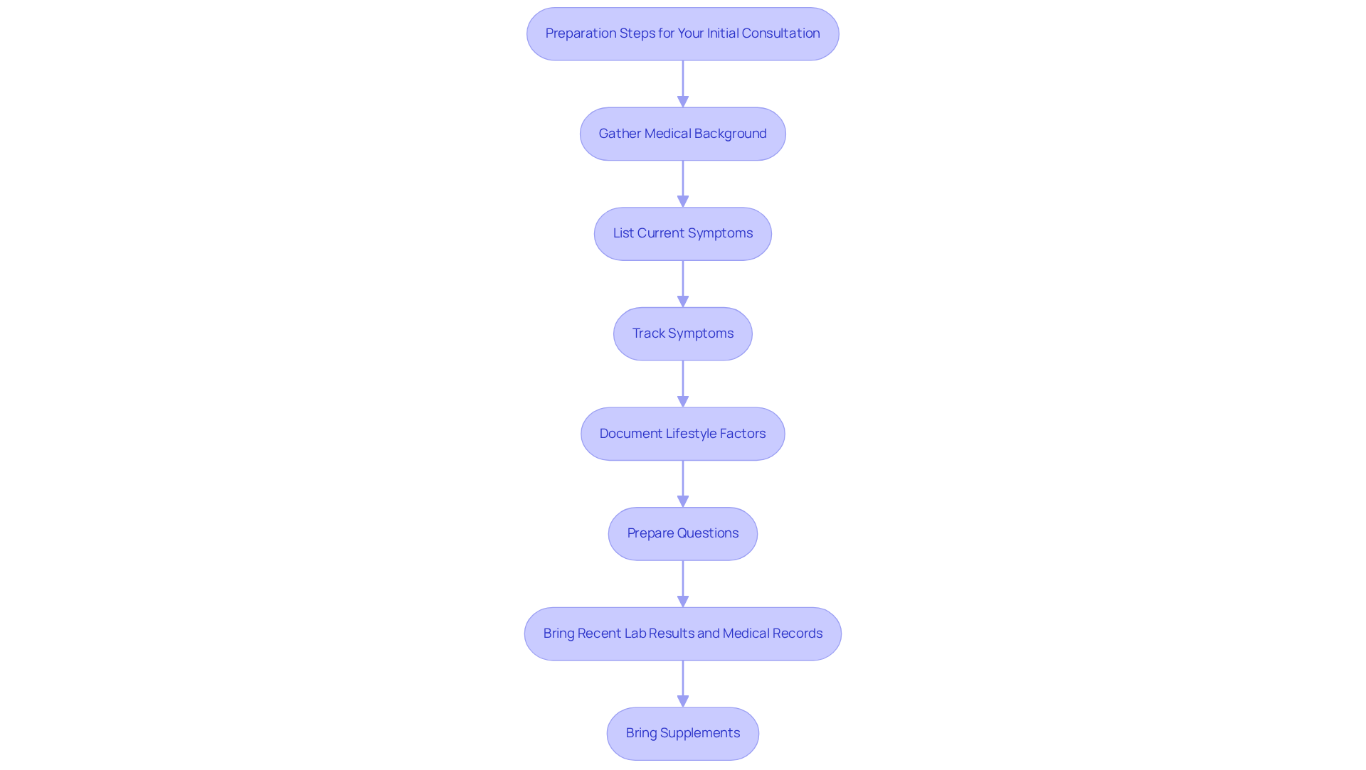 Each box represents a step you should take before your consultation. Follow the arrows to see the order in which to prepare, ensuring you cover all important aspects for a productive visit.