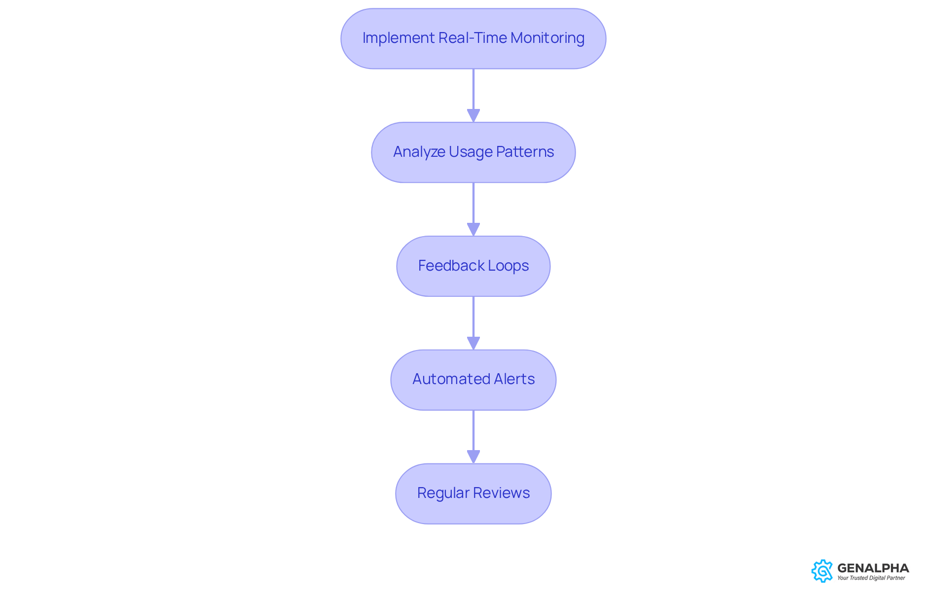 Each box represents a strategy to enhance API performance. Follow the arrows to see how each step leads to the next, creating a pathway for continuous improvement.