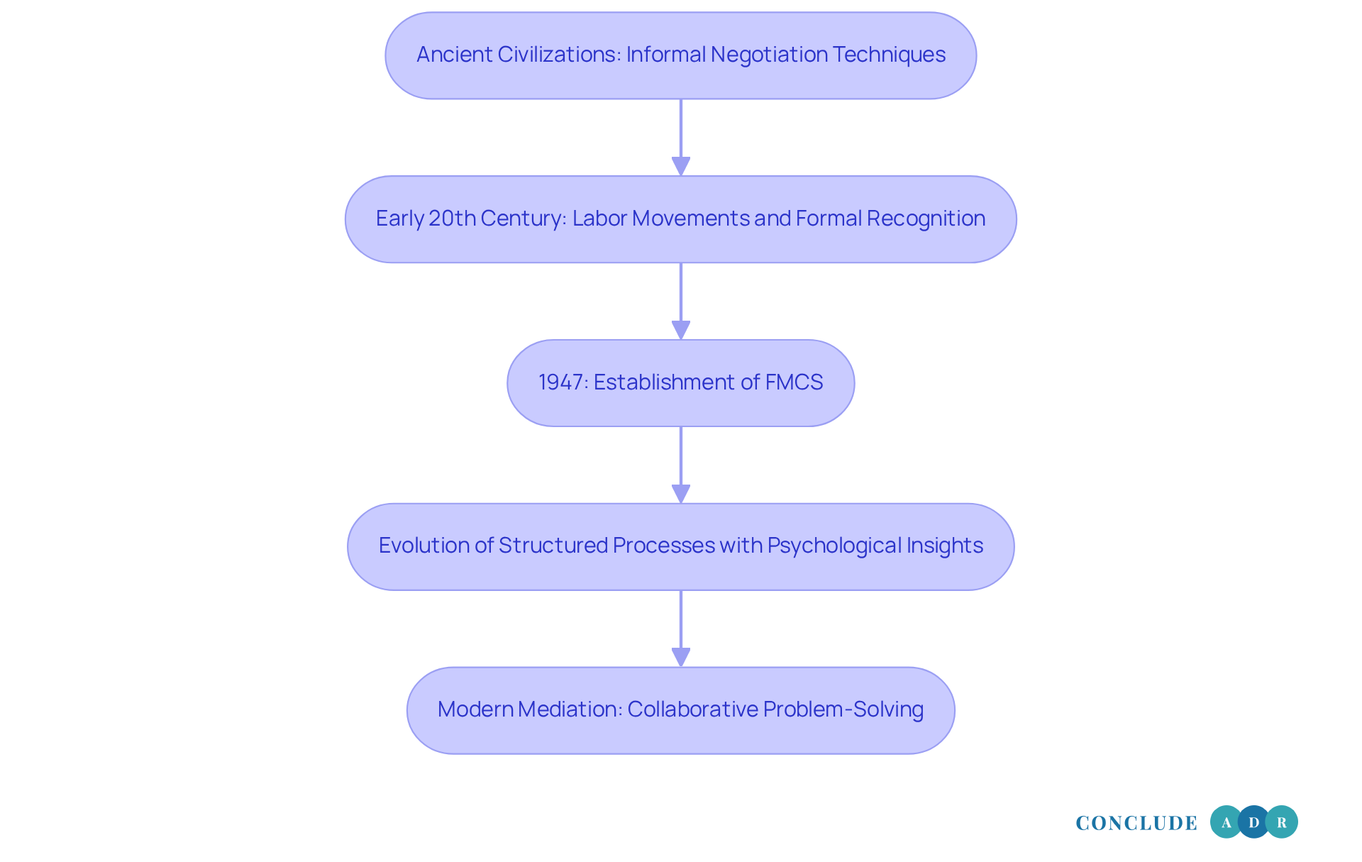 Each box represents a significant milestone in the history of employment mediation. Follow the arrows to see how mediation practices have evolved over time, from ancient techniques to modern collaborative approaches.