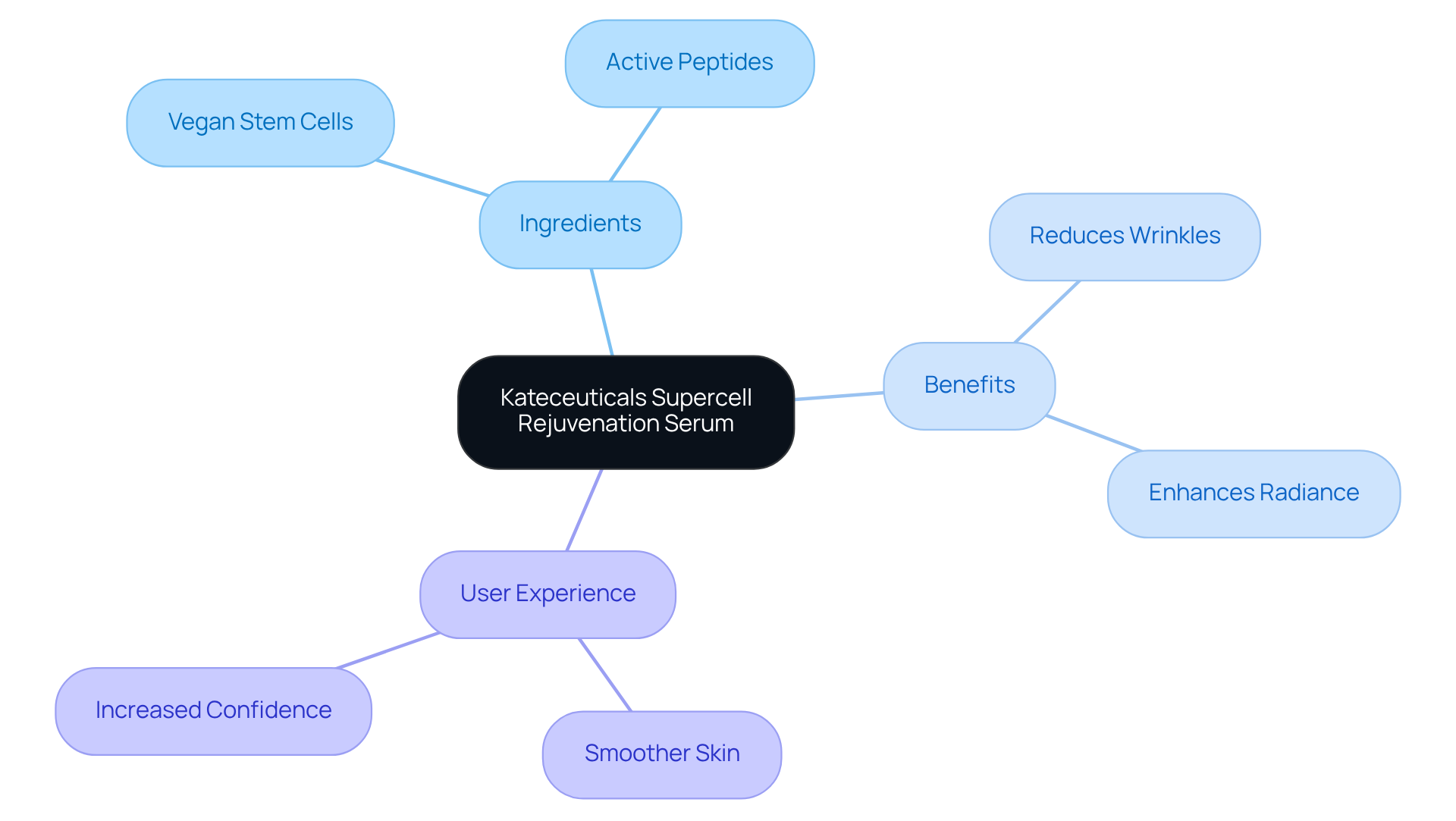 This mindmap starts with the serum at the center, branching out to show its ingredients, benefits, and how users feel after using it. Each branch helps you see how everything connects to the main product. This mindmap starts with the serum at the center, branching out to show its ingredients, benefits, and how users feel after using it. Each branch helps you see how everything connects to the main product.