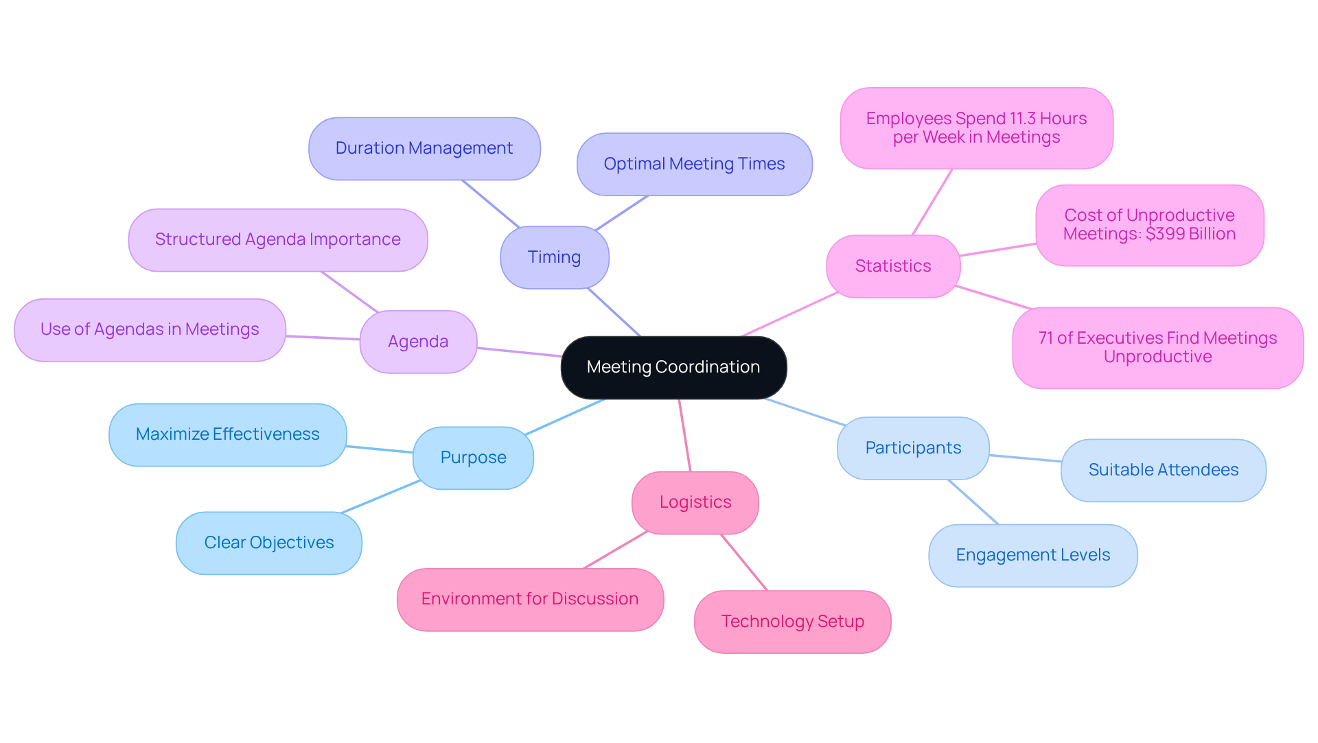 Start at the center with the main topic of meeting coordination, then explore each branch to see the essential components and statistics that support effective gathering management.