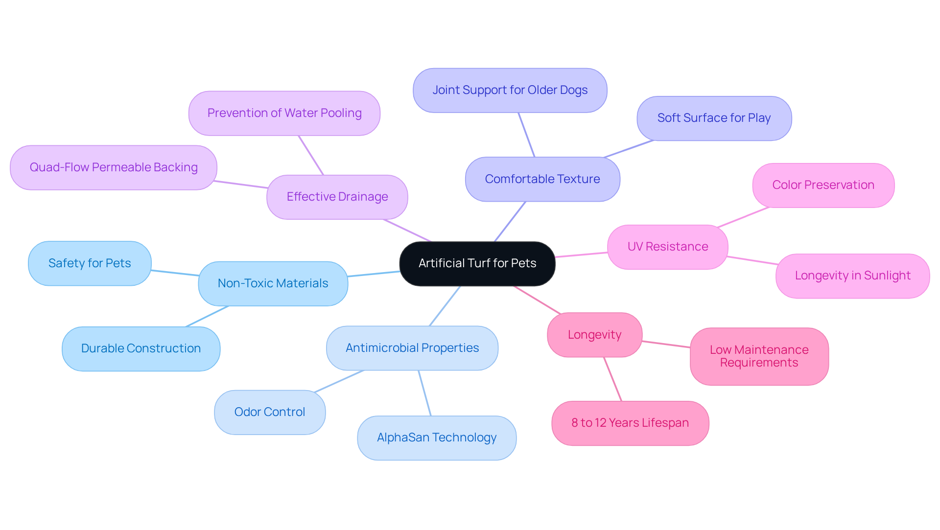 The central node represents artificial turf for pets, and each branch highlights a key feature. Sub-branches provide additional details, making it easy to understand why artificial turf is a great choice for pet owners.