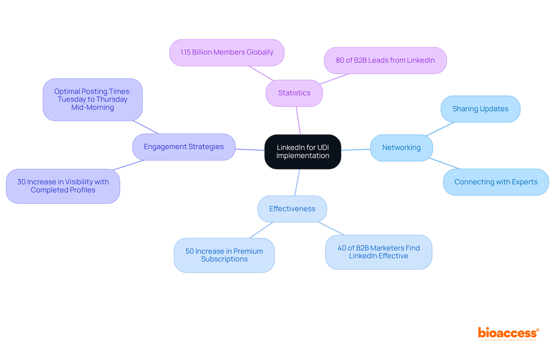 This mindmap shows how LinkedIn supports UDI implementation through networking, effectiveness in lead generation, and strategies for user engagement. Each branch represents a key area of focus, helping you understand the platform's multifaceted role.