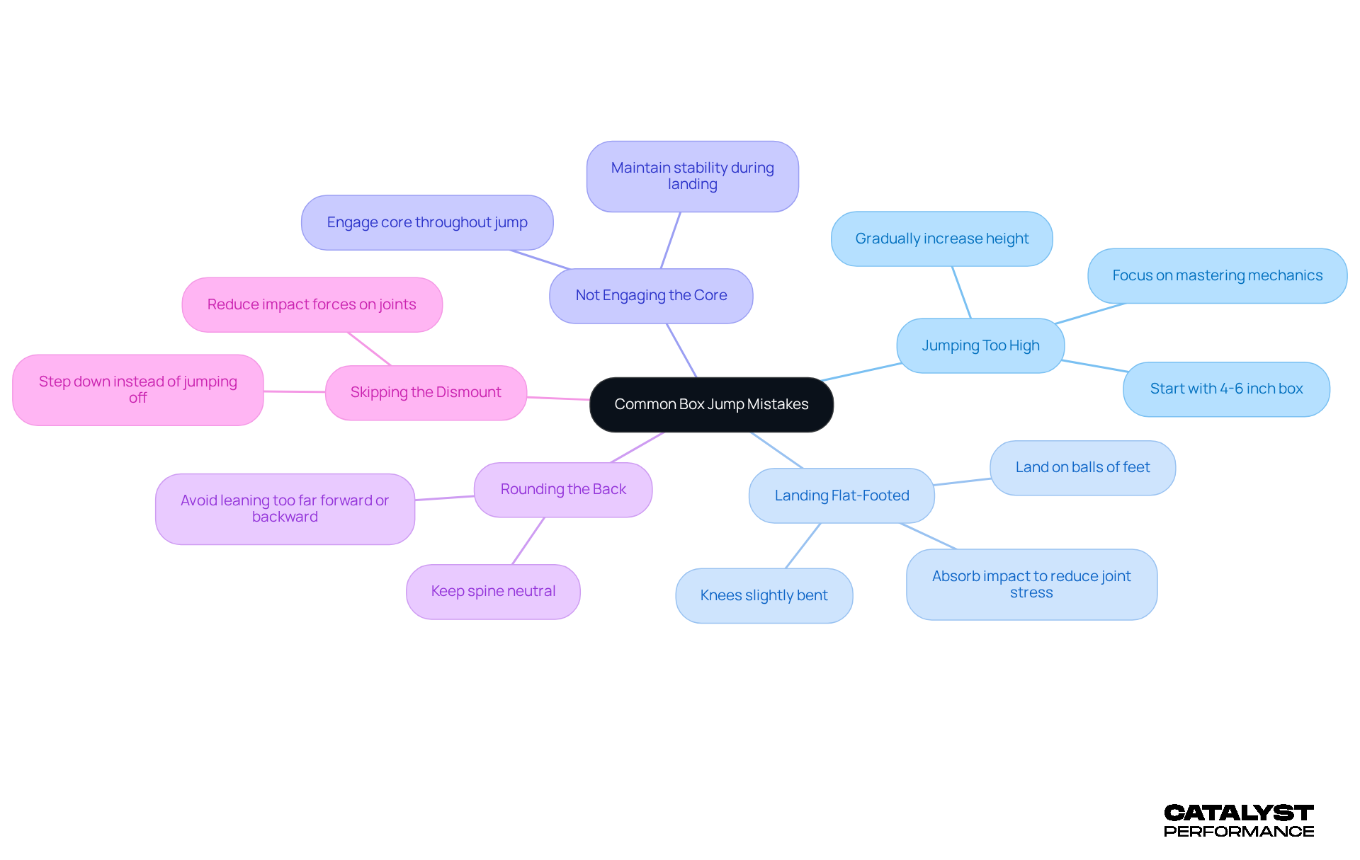 The center of the mindmap shows the main topic, while each branch represents a specific mistake. Follow the branches to see tips and advice for improving your box jump technique and reducing injury risk. The center of the mindmap shows the main topic, while each branch represents a specific mistake. Follow the branches to see tips and advice for improving your box jump technique and reducing injury risk.