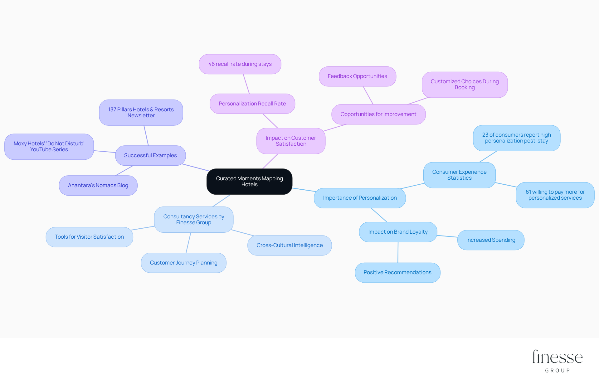 This mindmap starts with the main idea at the center, showing how various aspects of curated moments in hotels connect to enhance guest experiences. Each branch represents a different category of information, helping you see the big picture and details at a glance.