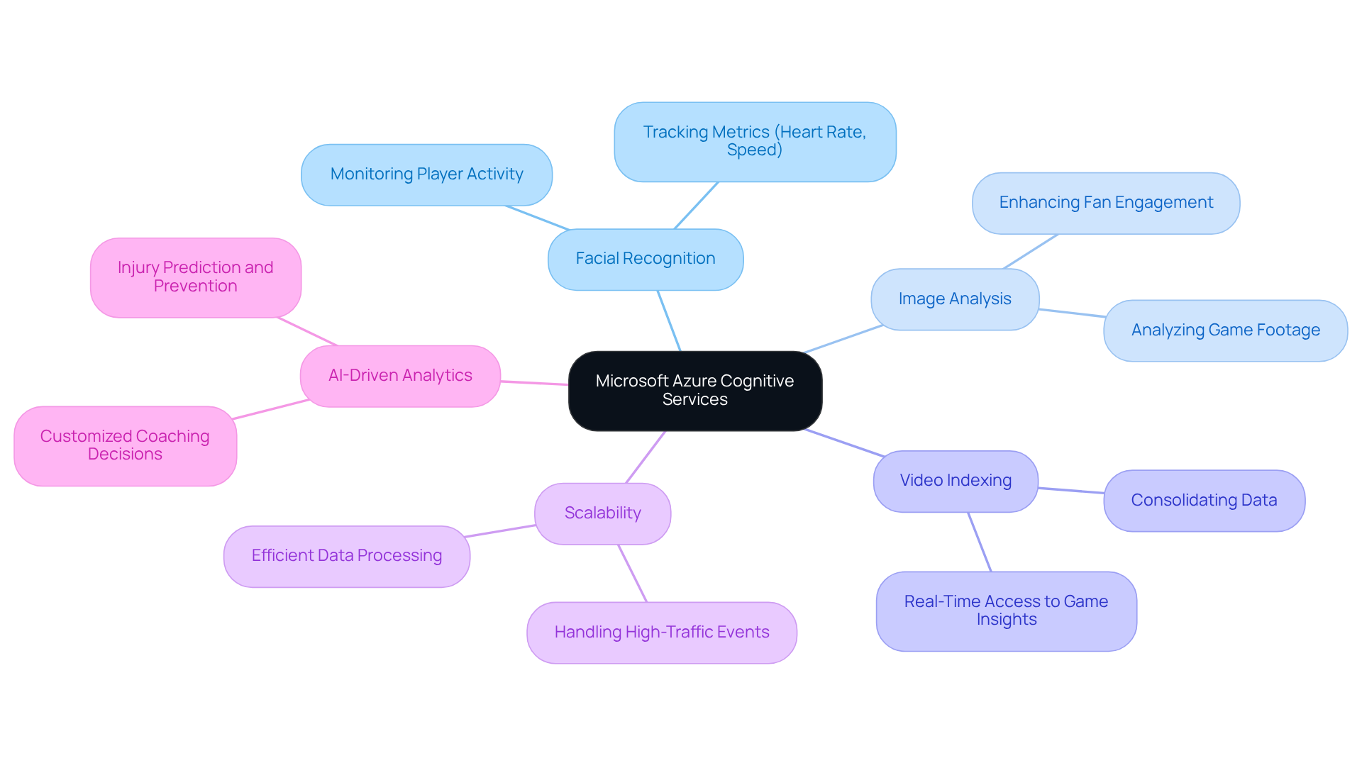The central node represents Azure's vision capabilities, while the branches show specific features and their applications in sports analytics. Each color-coded branch helps you easily identify different aspects of how Azure enhances athletic performance and fan engagement.