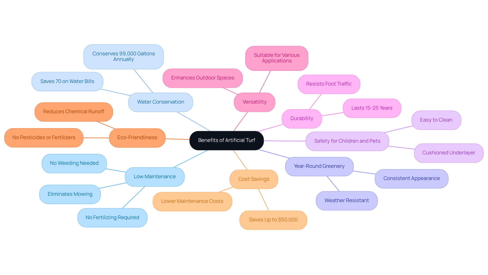 The central node represents the overall benefits of artificial turf, while each branch highlights a specific advantage. This layout helps you quickly grasp how each benefit contributes to the overall appeal of synthetic grass. The central node represents the overall benefits of artificial turf, while each branch highlights a specific advantage. This layout helps you quickly grasp how each benefit contributes to the overall appeal of synthetic grass.