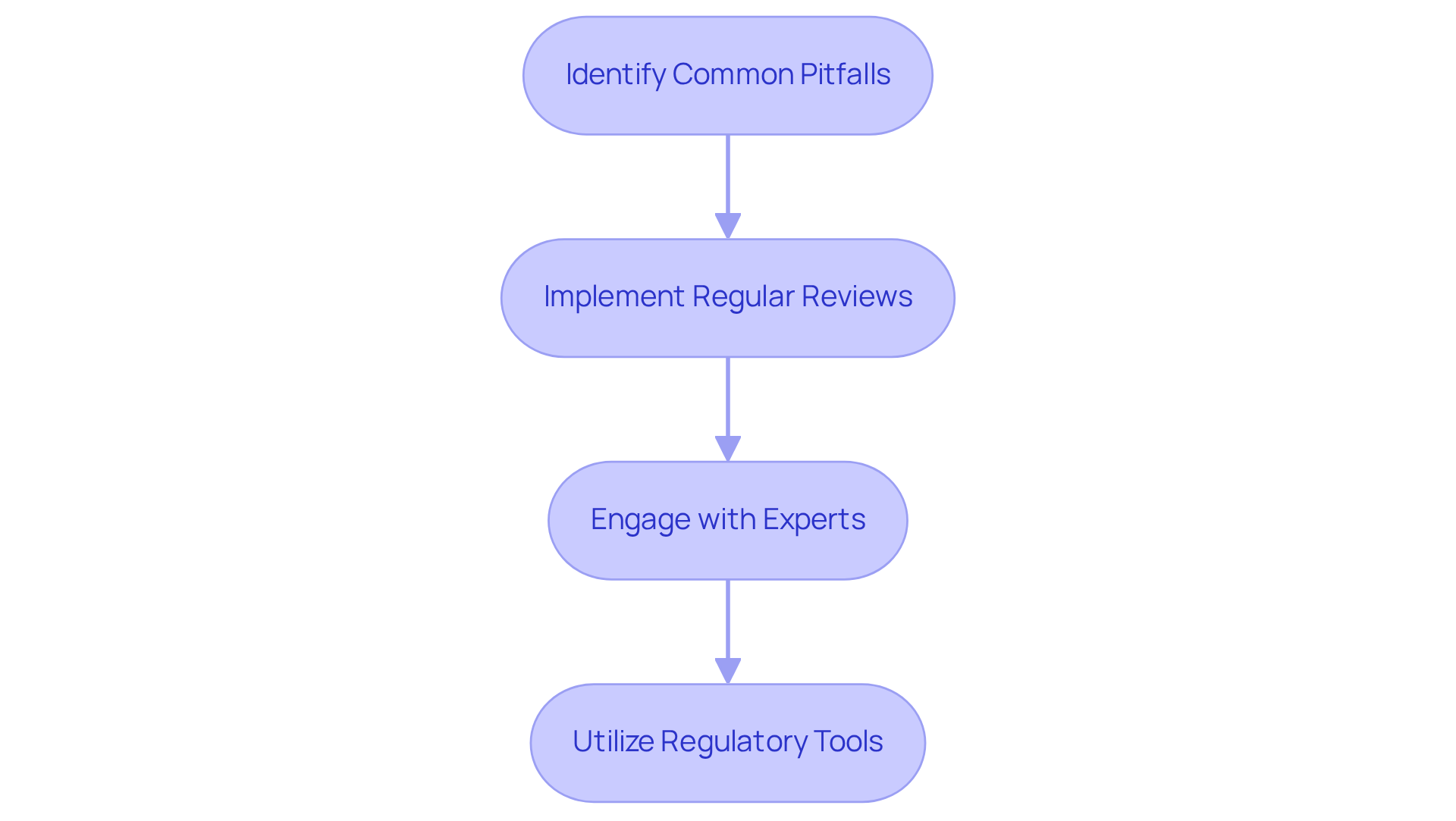 Each box represents a strategy to improve compliance with IEC 61508. Follow the arrows to see how each step builds on the previous one, guiding you through the troubleshooting process. Each box represents a strategy to improve compliance with IEC 61508. Follow the arrows to see how each step builds on the previous one, guiding you through the troubleshooting process.
