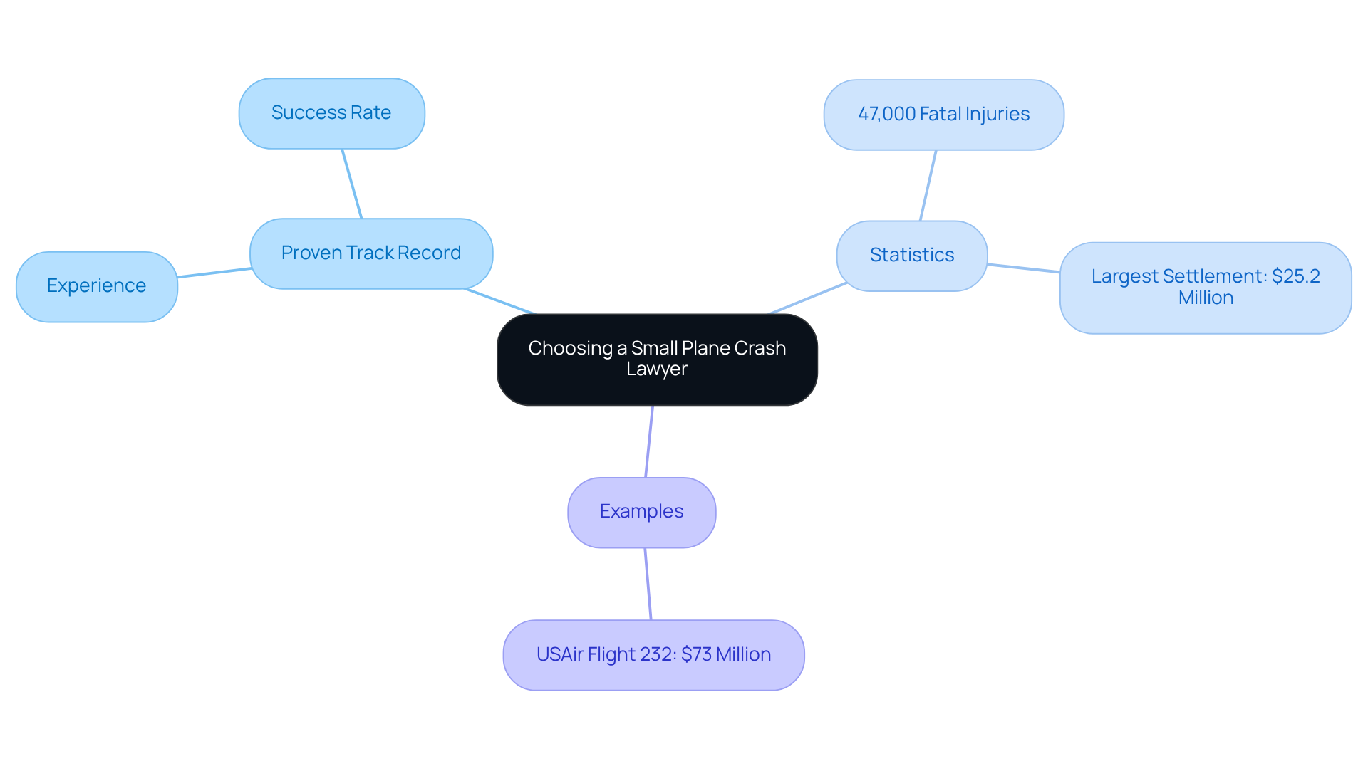 Start at the center with the main idea of selecting a lawyer, then explore the branches that show why experience and success matter, along with important statistics and real-life examples.