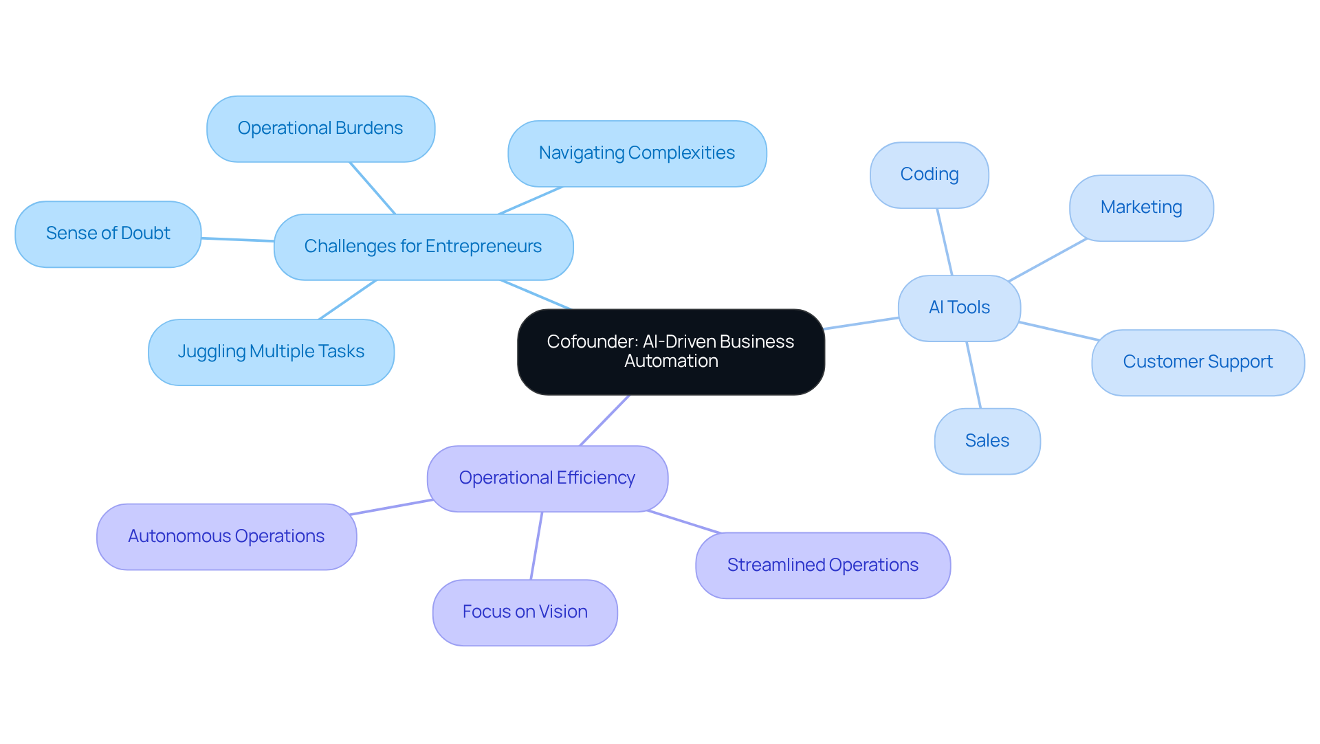 The center represents Cofounder, the solution for entrepreneurs. The branches show the challenges faced and the various AI tools that help streamline operations, illustrating how they work together to support your business vision.
