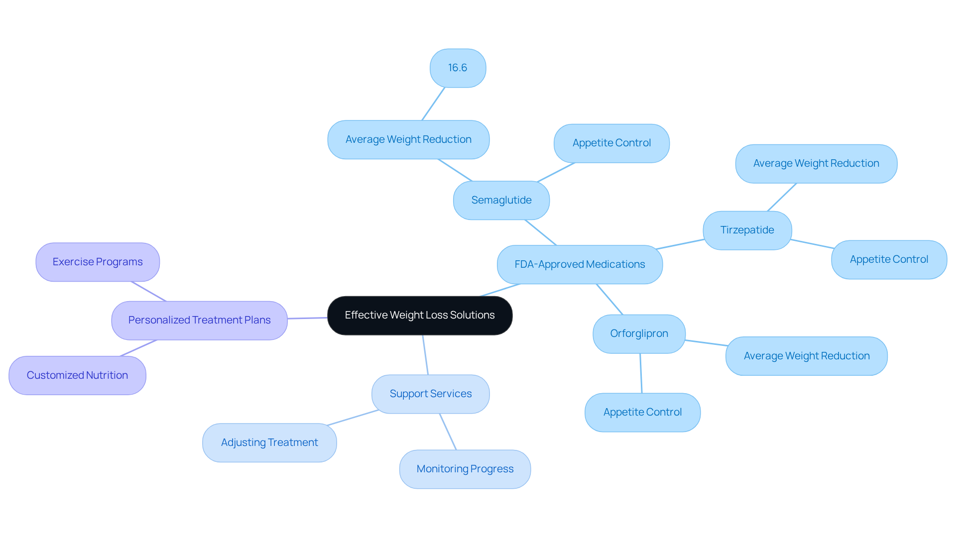 This mindmap starts with the main idea of effective weight loss solutions at the center. From there, you can explore different FDA-approved medications and their benefits, as well as the supportive services that help individuals on their weight loss journey. Each branch represents a key area, making it easy to see how everything connects.