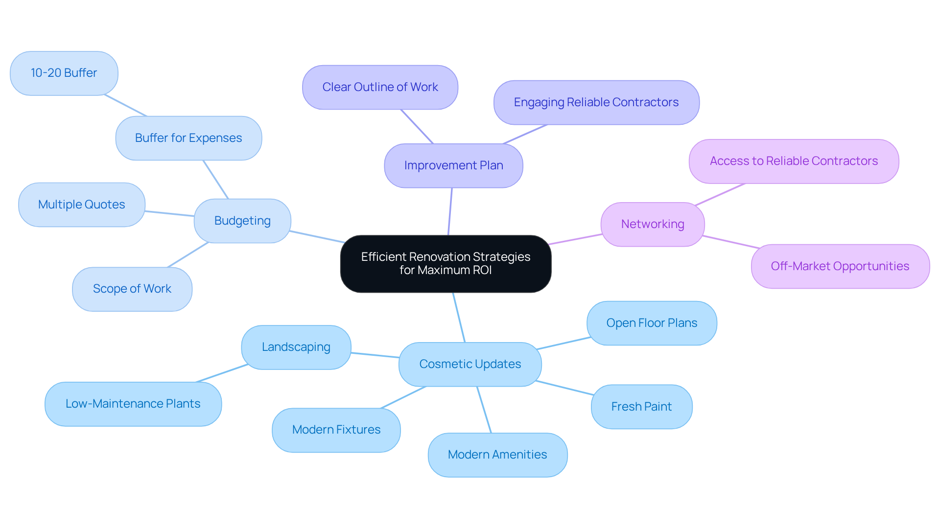 The central node represents the main theme of maximizing ROI through renovations. Each branch shows a key strategy, and the sub-branches detail specific actions or considerations related to that strategy. This visual helps you see how different aspects of renovation work together to achieve success. The central node represents the main theme of maximizing ROI through renovations. Each branch shows a key strategy, and the sub-branches detail specific actions or considerations related to that strategy. This visual helps you see how different aspects of renovation work together to achieve success.