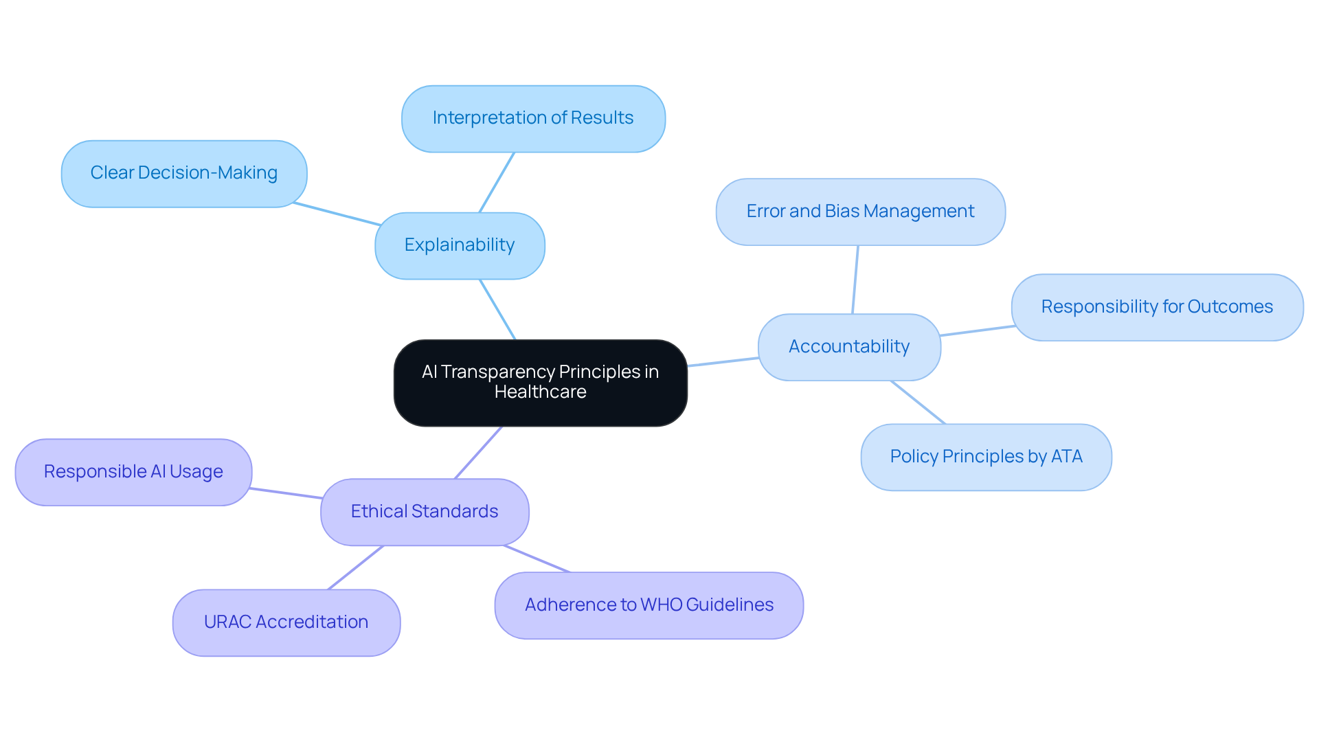 The central node represents the main theme of AI transparency, while the branches show the key principles that support it. Each principle is connected to its specific actions or guidelines, helping you understand how they contribute to a trustworthy healthcare environment. The central node represents the main theme of AI transparency, while the branches show the key principles that support it. Each principle is connected to its specific actions or guidelines, helping you understand how they contribute to a trustworthy healthcare environment.