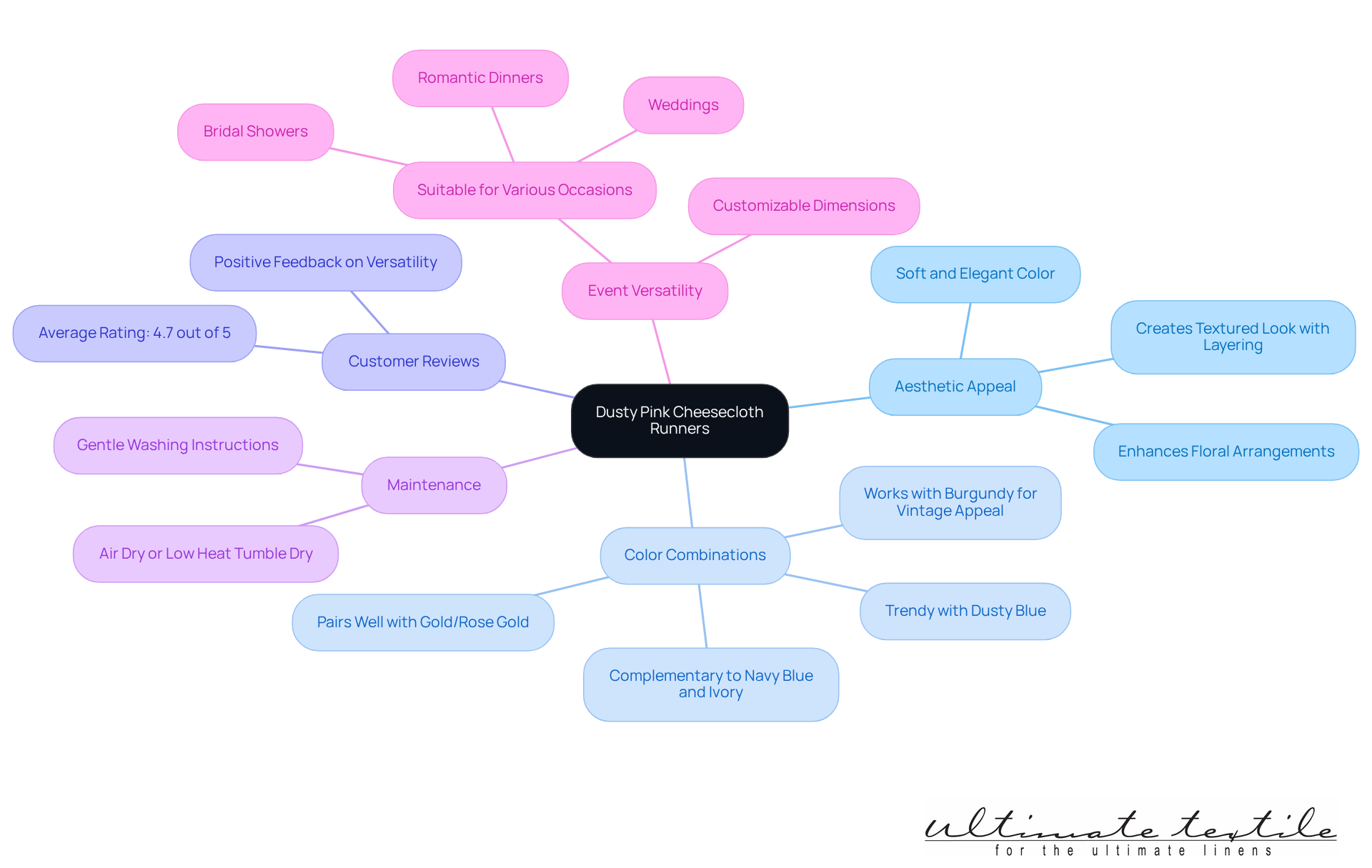 The center shows the main item, and the branches illustrate different features and benefits. Each branch connects to specific attributes, making it easy to see how dusty pink runners enhance various occasions.
