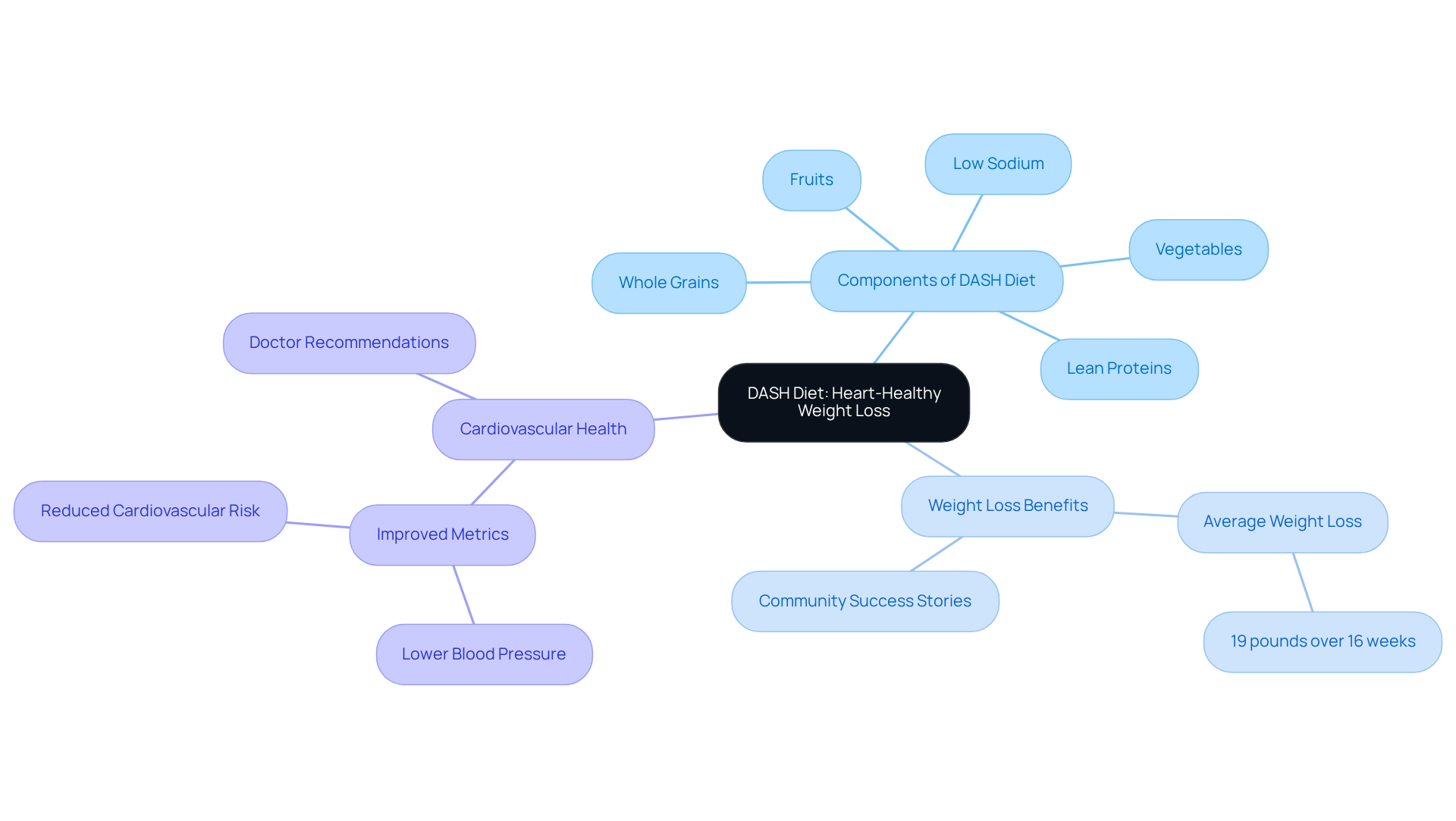 This mindmap illustrates the DASH diet's key components and benefits. Start at the center with the DASH diet, then explore how it helps with weight loss and heart health. Each branch represents a different aspect of the diet, showing how they all connect to a healthier lifestyle.