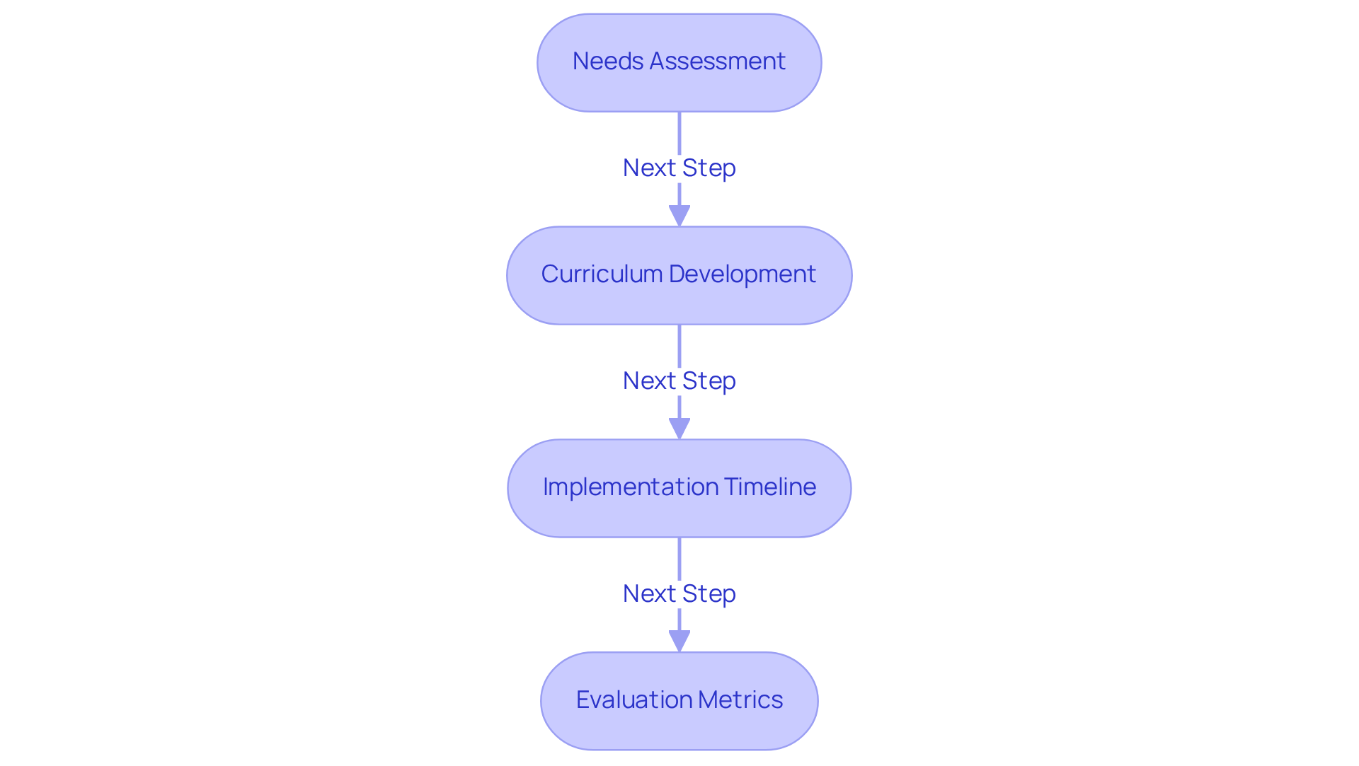 Follow the arrows to see how to build an effective AI professional development program step by step. Each box shows a critical part of the process, starting with assessing needs and ending with evaluating the program's impact. Follow the arrows to see how to build an effective AI professional development program step by step. Each box shows a critical part of the process, starting with assessing needs and ending with evaluating the program's impact.
