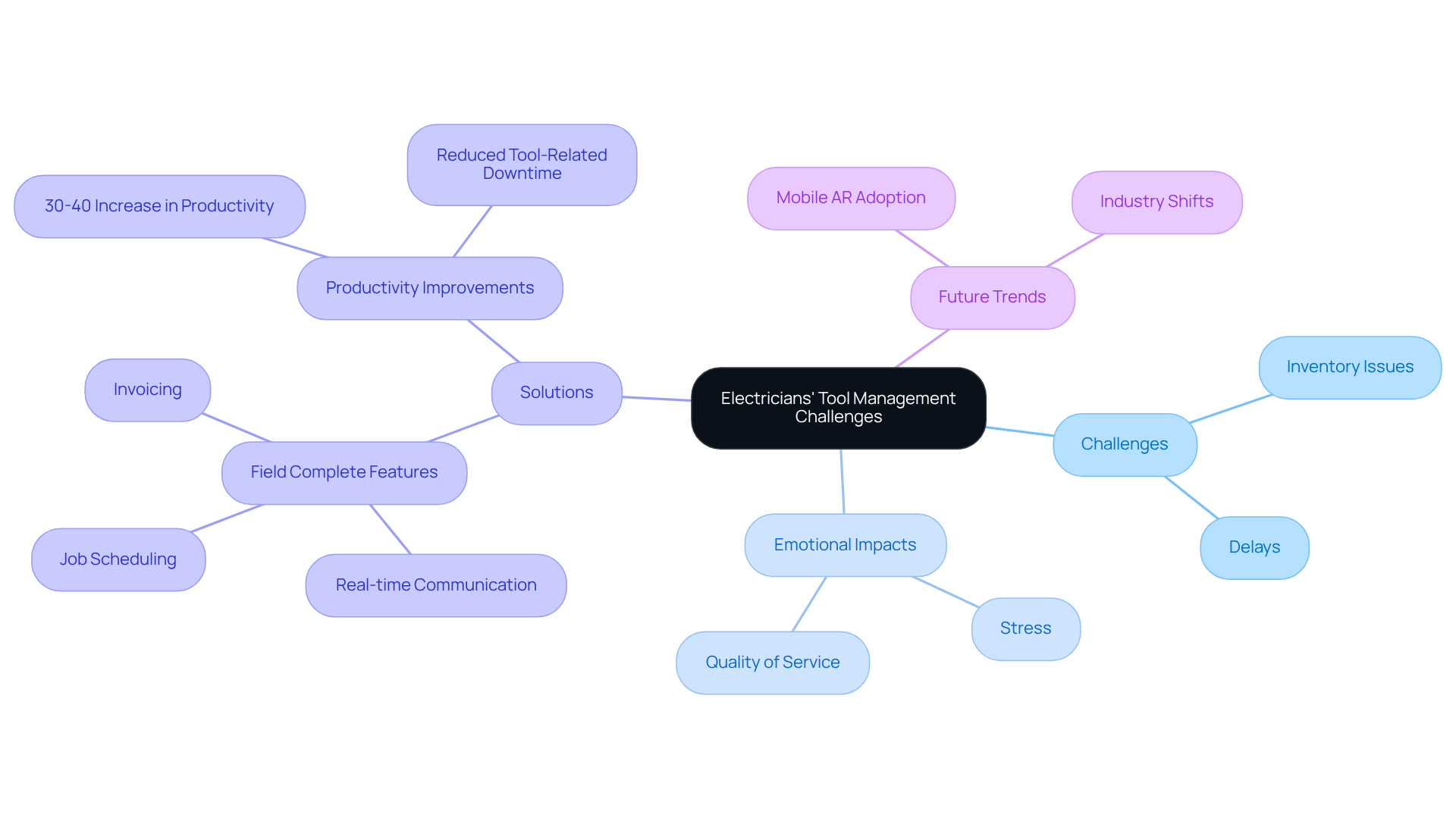 The center represents the overall challenge electricians face, while branches show specific issues, emotional impacts, solutions like software, and future industry trends. Follow the branches to see how everything connects. The center represents the overall challenge electricians face, while branches show specific issues, emotional impacts, solutions like software, and future industry trends. Follow the branches to see how everything connects.