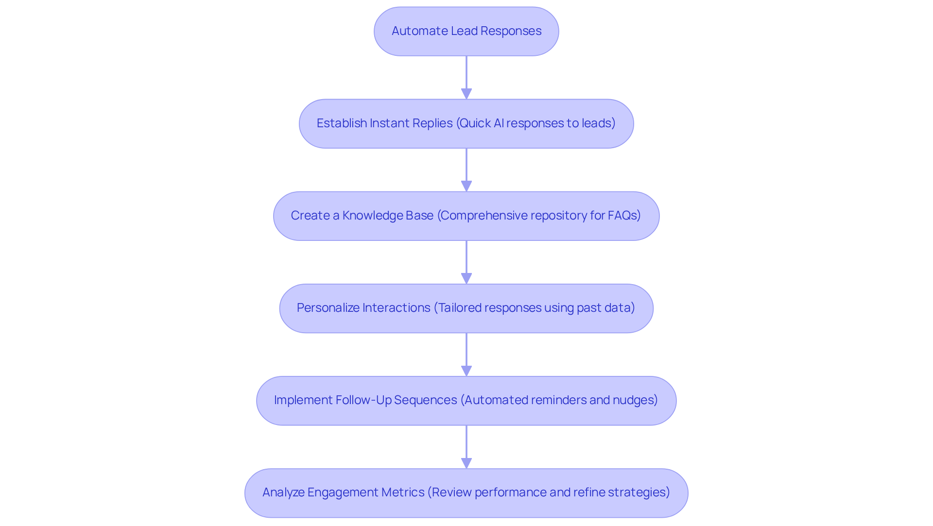 Each box represents a strategy for automating lead responses. Follow the arrows to see how each step builds on the previous one to improve engagement and increase appointment bookings.