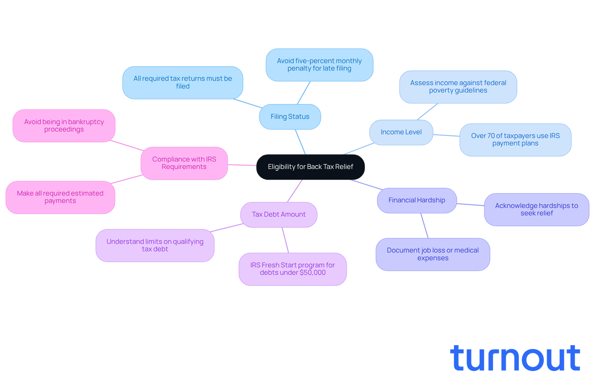 The central node represents the main topic of eligibility for tax relief, while the branches show the key criteria you need to consider. Each branch breaks down into specific details that help clarify what you need to know.