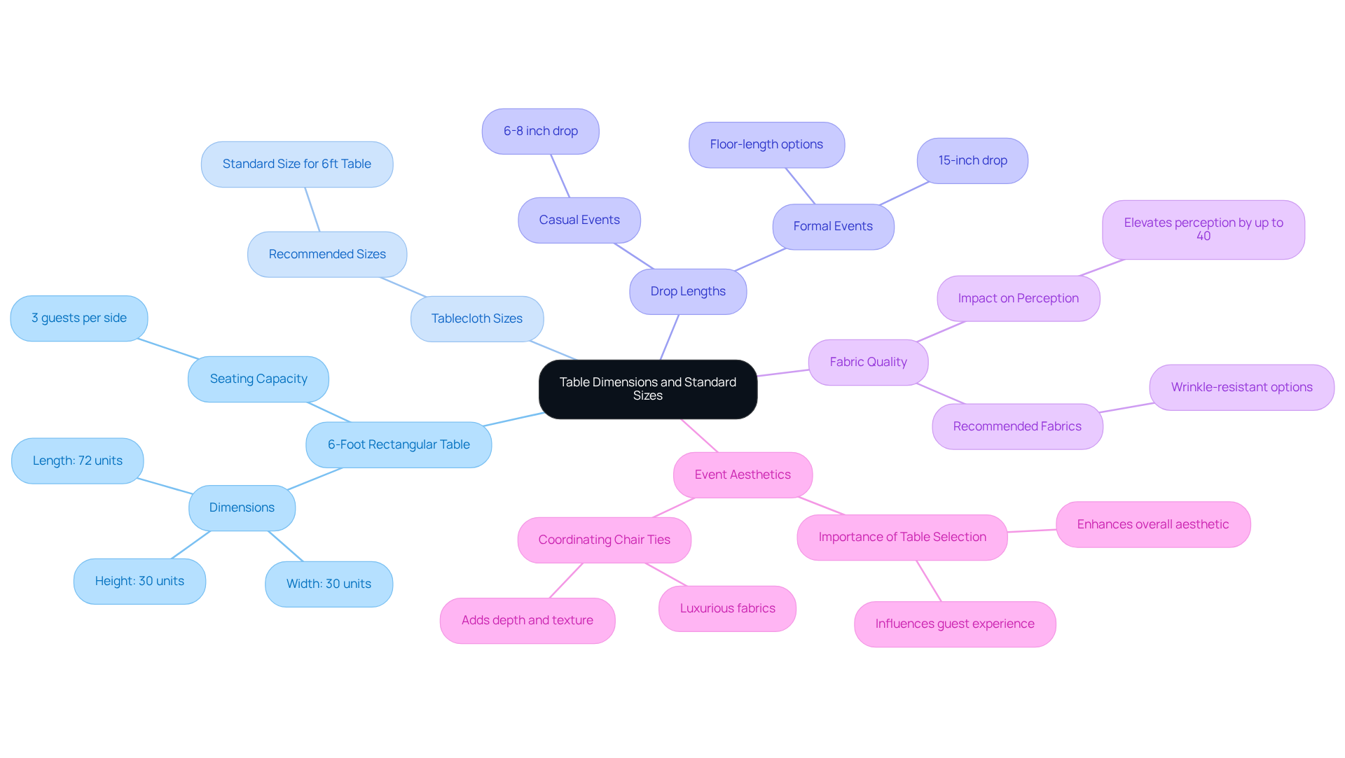 The central node represents the main topic of table dimensions. Each branch explores related aspects, such as how to choose the right tablecloth and the impact of fabric quality on event perception. Follow the branches to see how these elements connect and contribute to successful event planning.