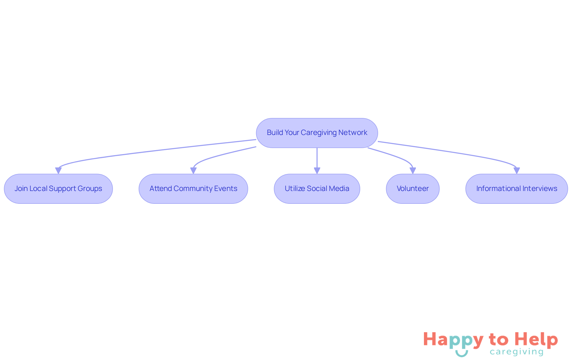 Each box represents a step you can take to connect with others in the caregiving field. Follow the arrows to see how each action builds on the previous one, helping you enhance your job search. Each box represents a step you can take to connect with others in the caregiving field. Follow the arrows to see how each action builds on the previous one, helping you enhance your job search.