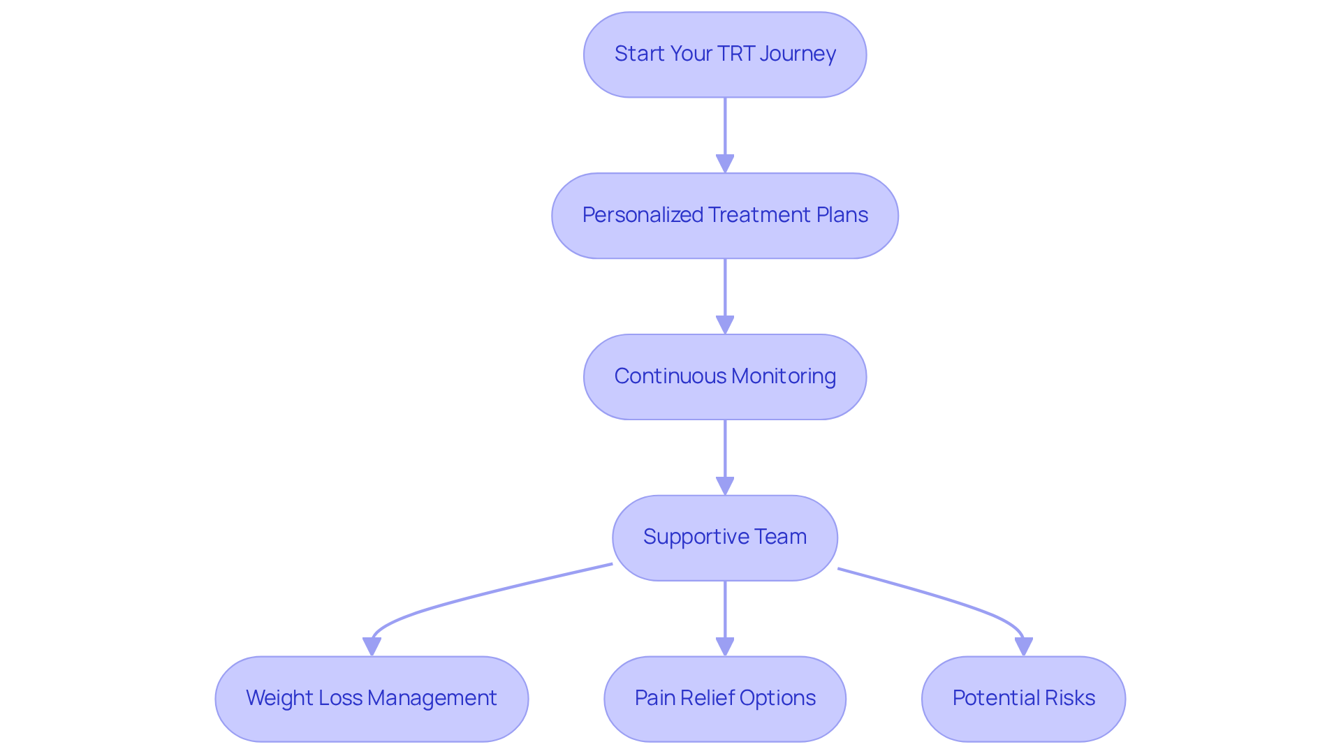 This flowchart outlines the steps you will take on your TRT journey. Each box represents a key part of the process, showing how you will be supported along the way and what to consider as you move forward. This flowchart outlines the steps you will take on your TRT journey. Each box represents a key part of the process, showing how you will be supported along the way and what to consider as you move forward.