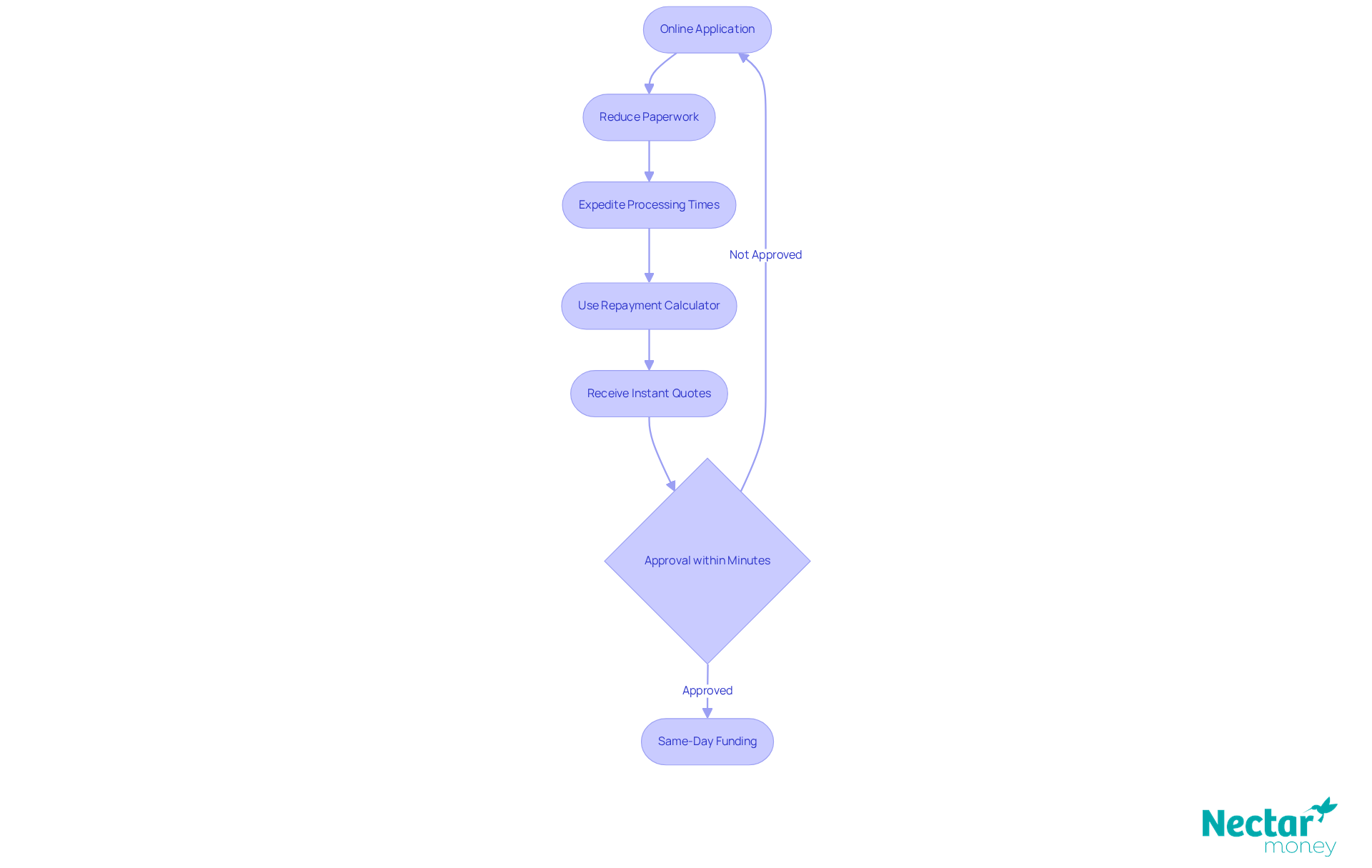 Each box in the flowchart represents a step in the financing journey — follow the arrows to understand how borrowers move from application to funding.