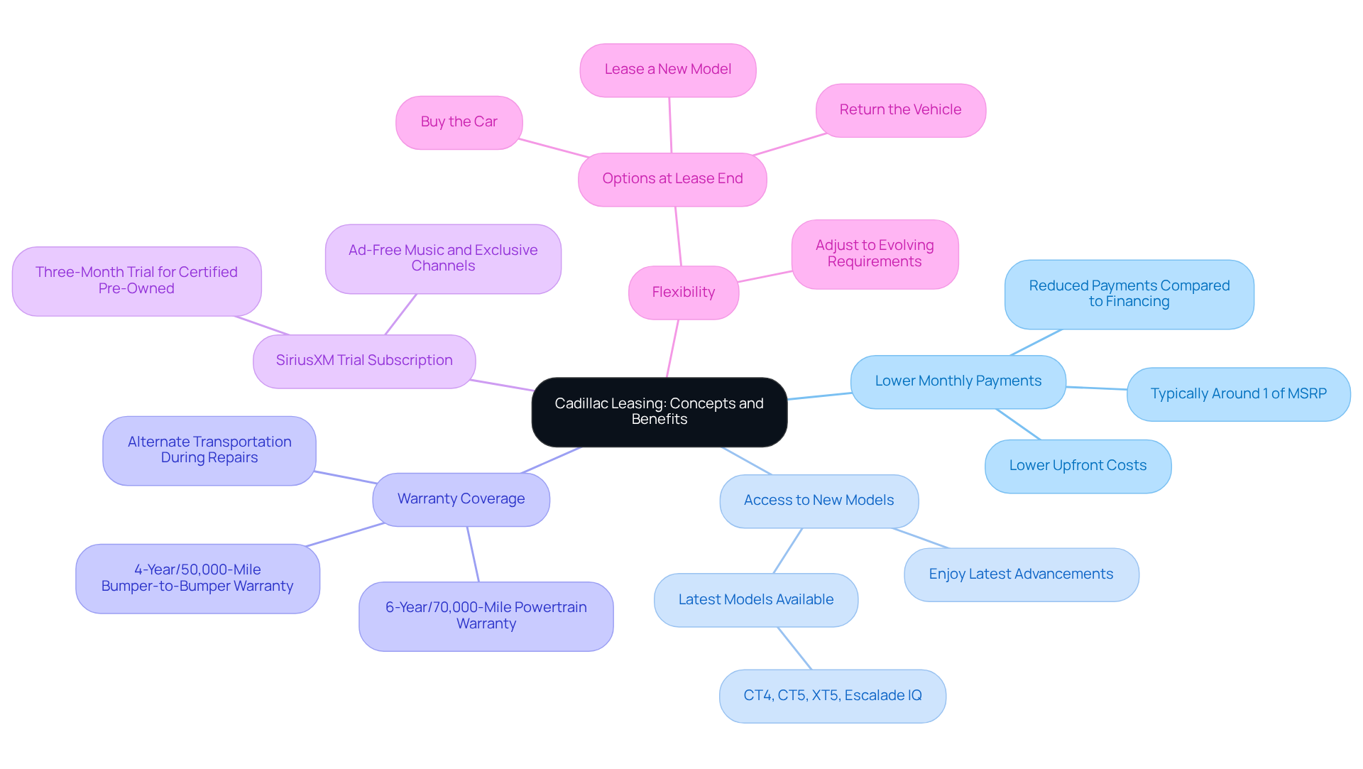 This mindmap illustrates the key benefits of leasing a Cadillac. Each branch represents a specific advantage, and the sub-branches provide more details. Follow the branches to see how leasing can offer luxury without long-term commitment, access to new models, warranty coverage, entertainment options, and flexibility at the end of the lease. This mindmap illustrates the key benefits of leasing a Cadillac. Each branch represents a specific advantage, and the sub-branches provide more details. Follow the branches to see how leasing can offer luxury without long-term commitment, access to new models, warranty coverage, entertainment options, and flexibility at the end of the lease.