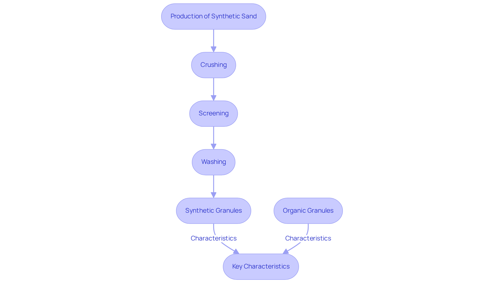Follow the arrows to see how synthetic sand is made step-by-step. On the side, compare synthetic granules with organic ones to understand their unique properties and advantages.
