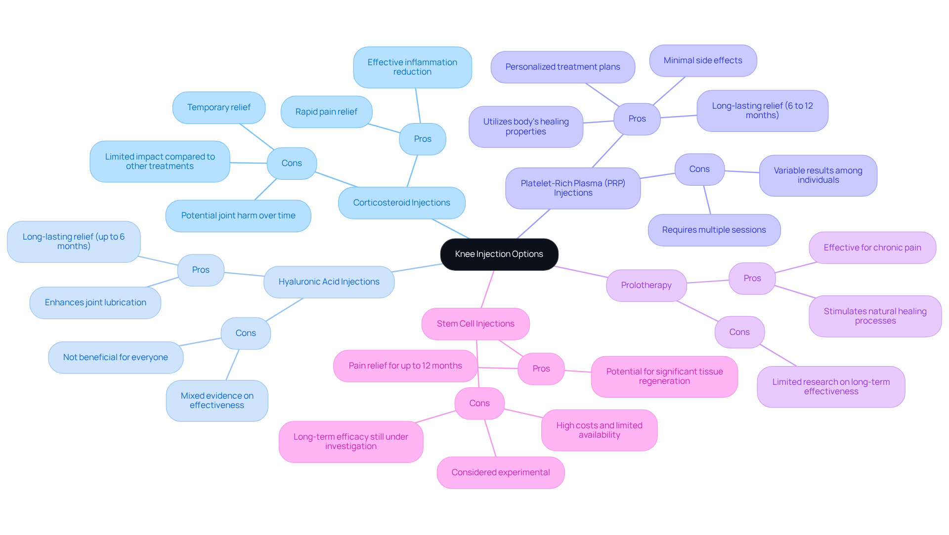 This mindmap helps you explore the different knee injection options available. Each branch represents a type of injection, and the sub-branches outline the benefits and drawbacks. This way, you can easily compare and contrast the options to make an informed decision about managing knee pain.