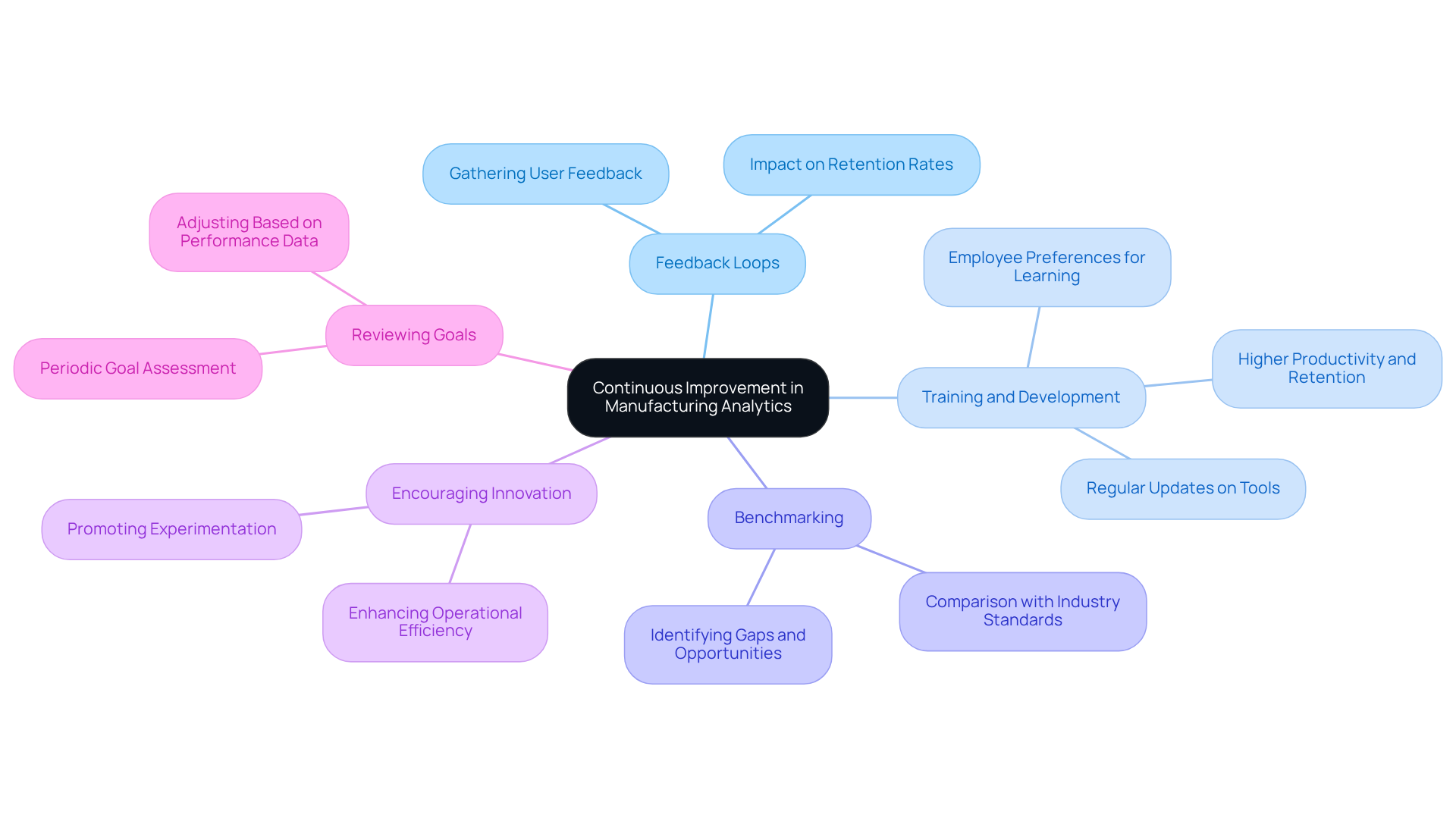 The center represents the main goal of continuous improvement, while the branches show specific strategies to achieve it. Each strategy is a pathway to enhancing manufacturing analytics.