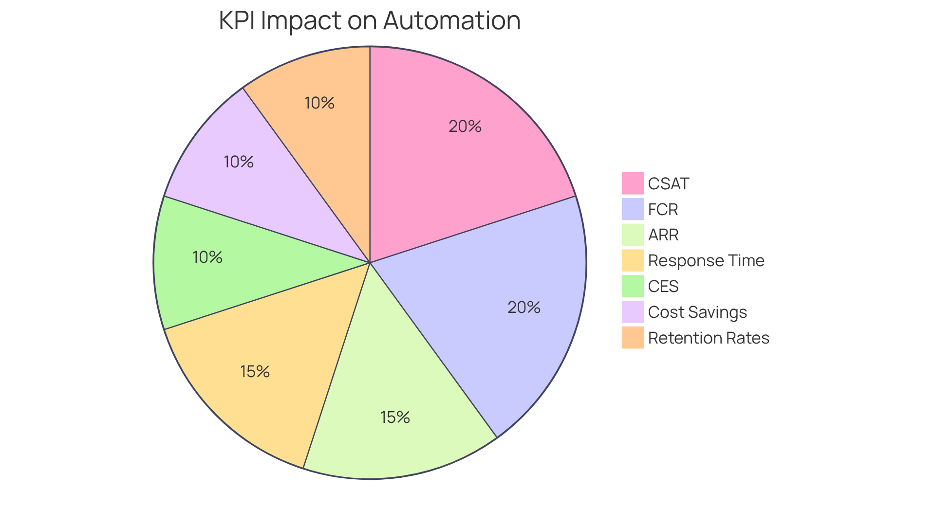 Each slice of the pie represents a different KPI that helps measure the effectiveness of automation in customer interactions. The size of each slice shows how important that KPI is in the overall strategy.