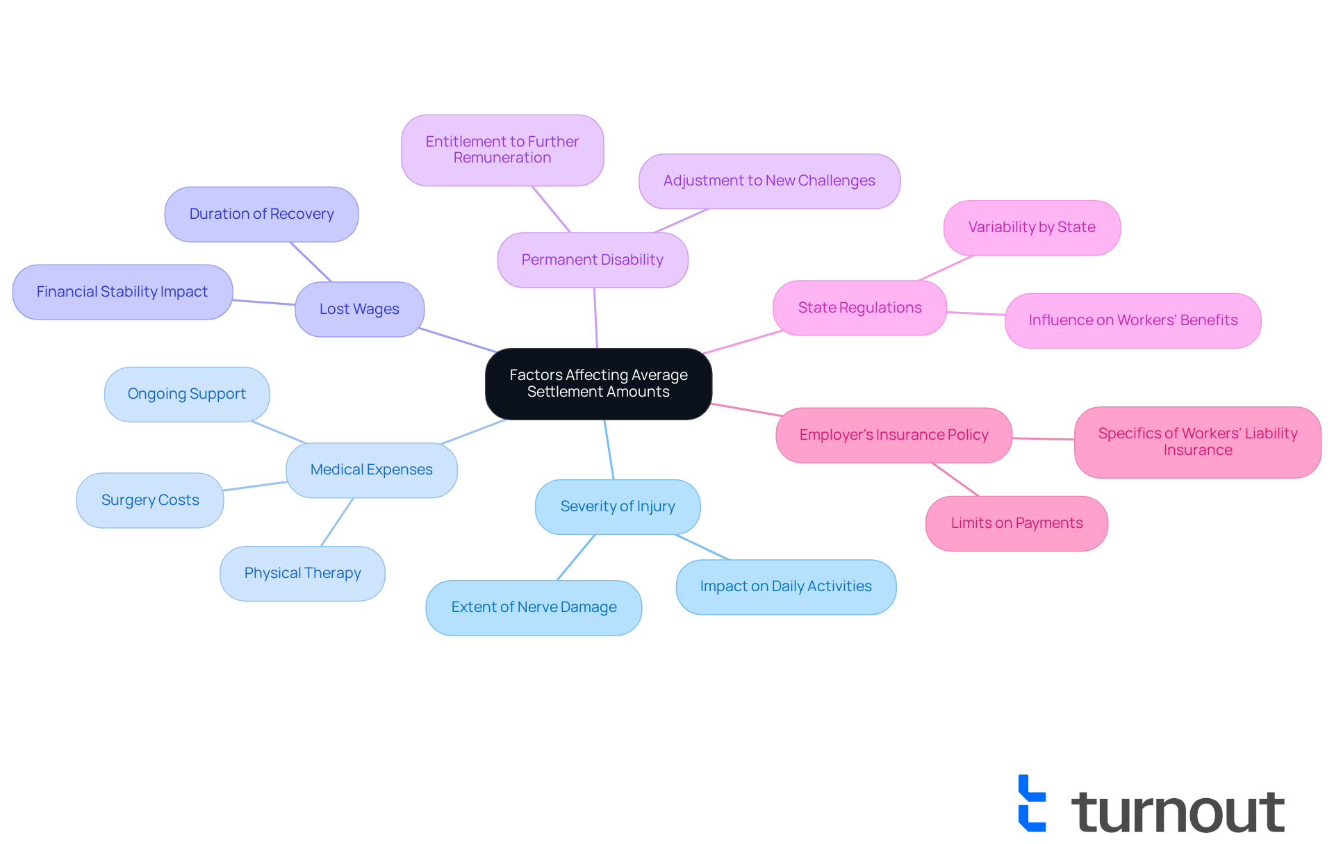 The central node highlights the overall topic, while each branch represents a specific factor that influences settlement amounts. Follow the branches to explore how each factor plays a role in the compensation process. The central node highlights the overall topic, while each branch represents a specific factor that influences settlement amounts. Follow the branches to explore how each factor plays a role in the compensation process.