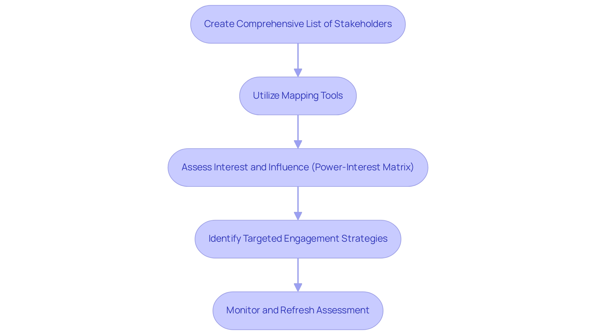 Each box represents a step in the stakeholder management process, with arrows indicating the flow from one step to the next.