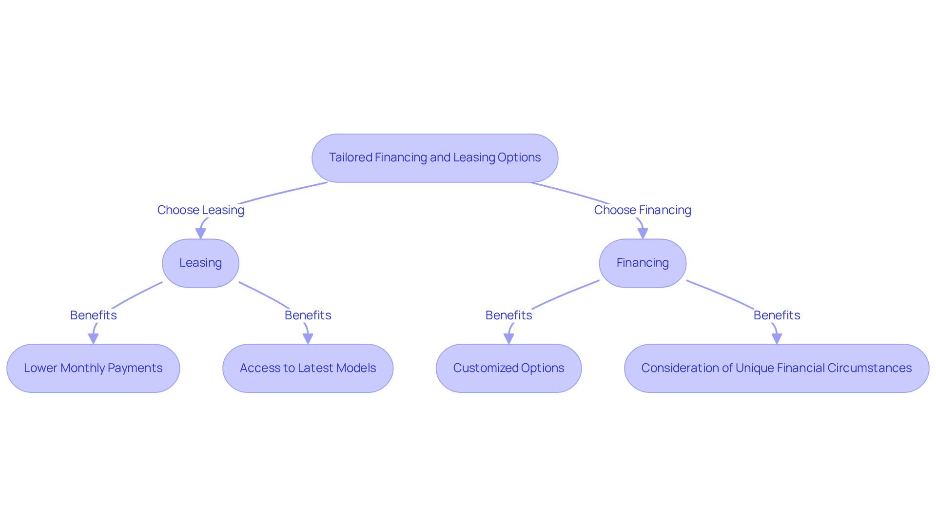 This flowchart guides you through the options available for financing and leasing luxury vehicles. Start at the top and follow the paths to see how leasing and financing differ, along with their benefits. Each box represents a key point to consider when making your decision. This flowchart guides you through the options available for financing and leasing luxury vehicles. Start at the top and follow the paths to see how leasing and financing differ, along with their benefits. Each box represents a key point to consider when making your decision.