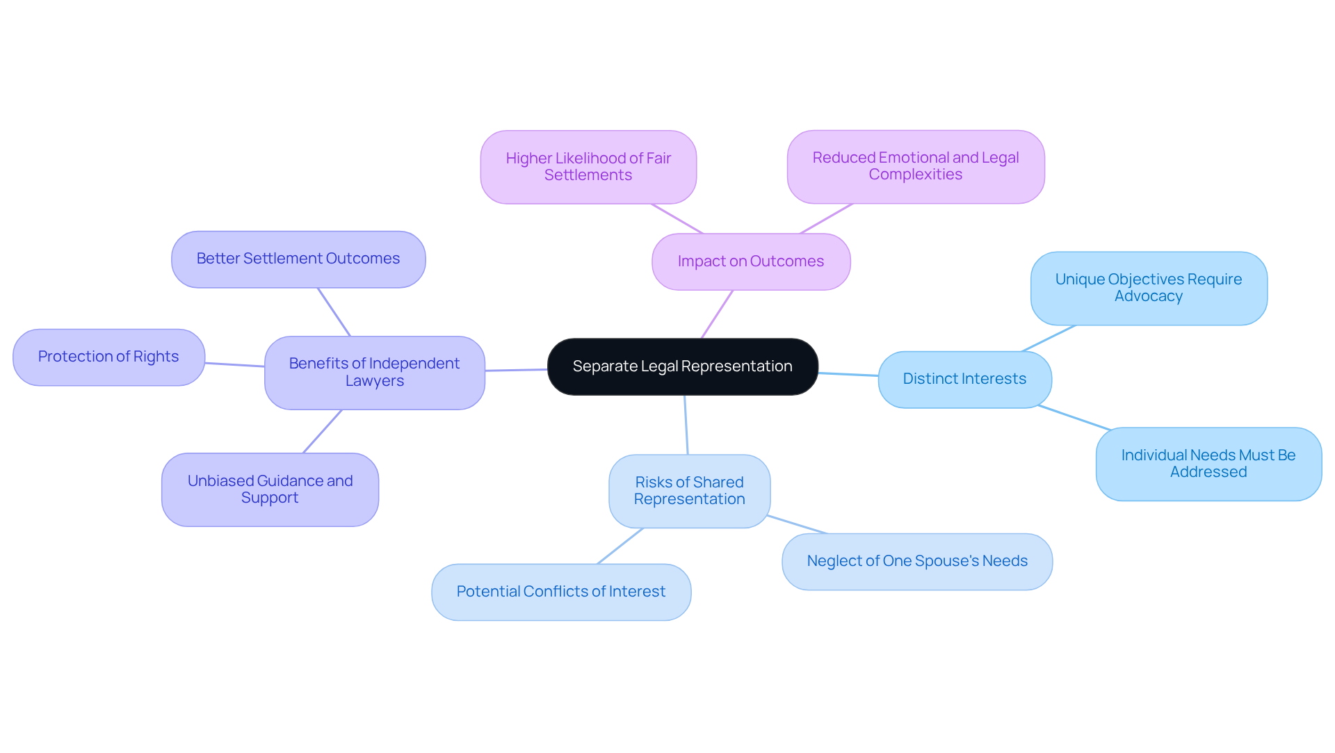 This mindmap illustrates why having separate legal representation is crucial during a separation. Each branch represents a key aspect of the topic, helping you see how distinct interests, risks, benefits, and outcomes are interconnected. Follow the branches to understand how independent advocacy can lead to better results for both parties.
