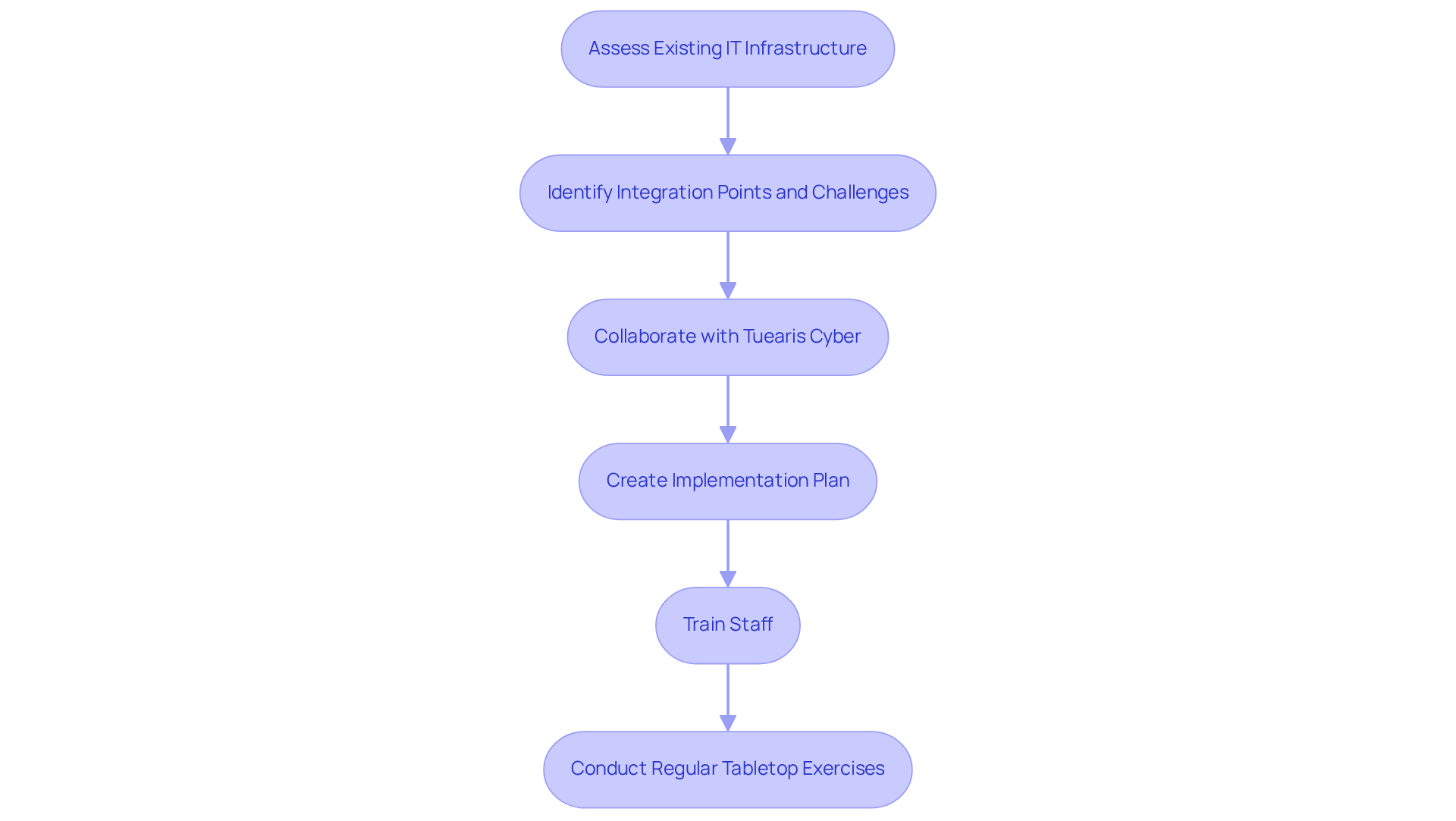 Follow the arrows to see the steps for integrating MDR solutions. Each box represents a key action in the process, ensuring that security measures enhance operations without disrupting patient care. Follow the arrows to see the steps for integrating MDR solutions. Each box represents a key action in the process, ensuring that security measures enhance operations without disrupting patient care.