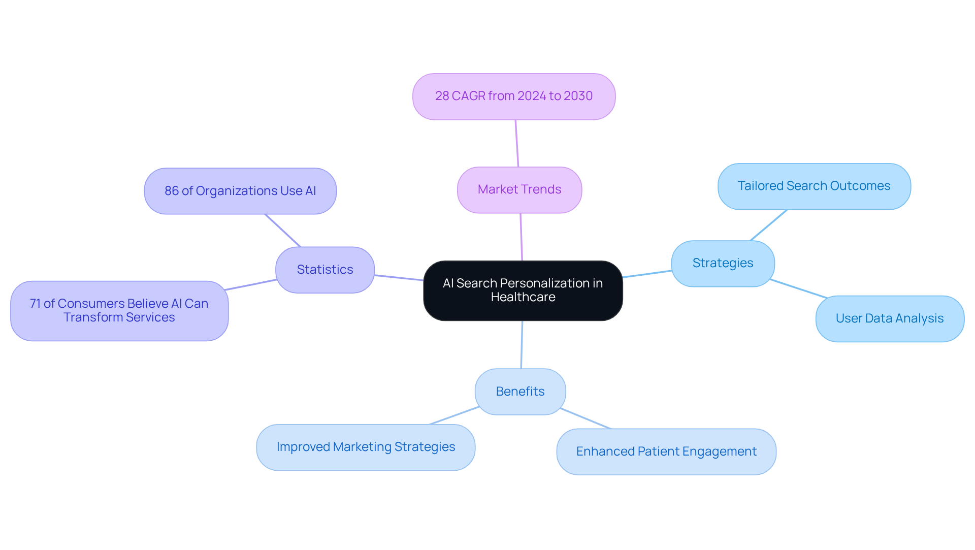 The central node represents the main topic, while branches show related strategies, benefits, statistics, and market trends. Each color-coded branch helps you navigate through the different aspects of AI personalization in healthcare. The central node represents the main topic, while branches show related strategies, benefits, statistics, and market trends. Each color-coded branch helps you navigate through the different aspects of AI personalization in healthcare.