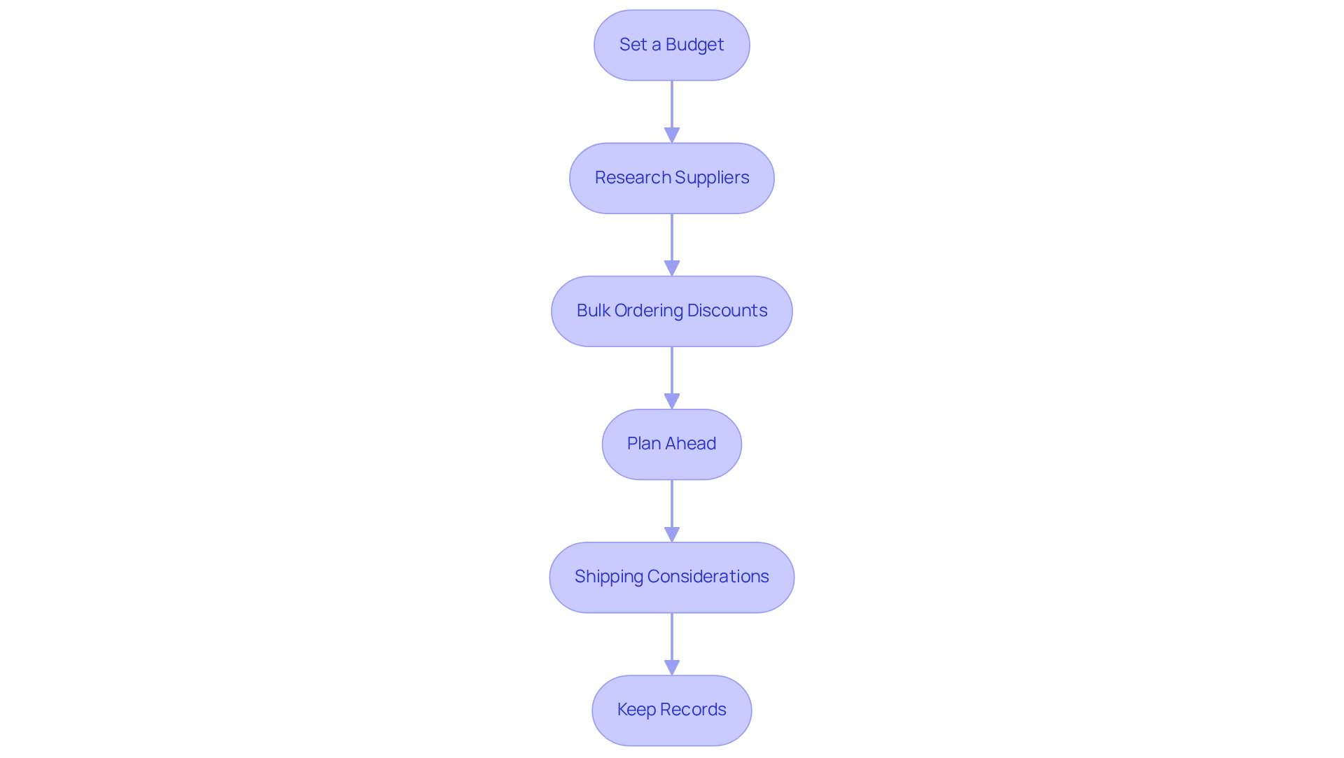 Each box represents a step in the process of managing your budget and ordering logistics. Follow the arrows to see how each step leads to the next, helping you stay organized and efficient. Each box represents a step in the process of managing your budget and ordering logistics. Follow the arrows to see how each step leads to the next, helping you stay organized and efficient.