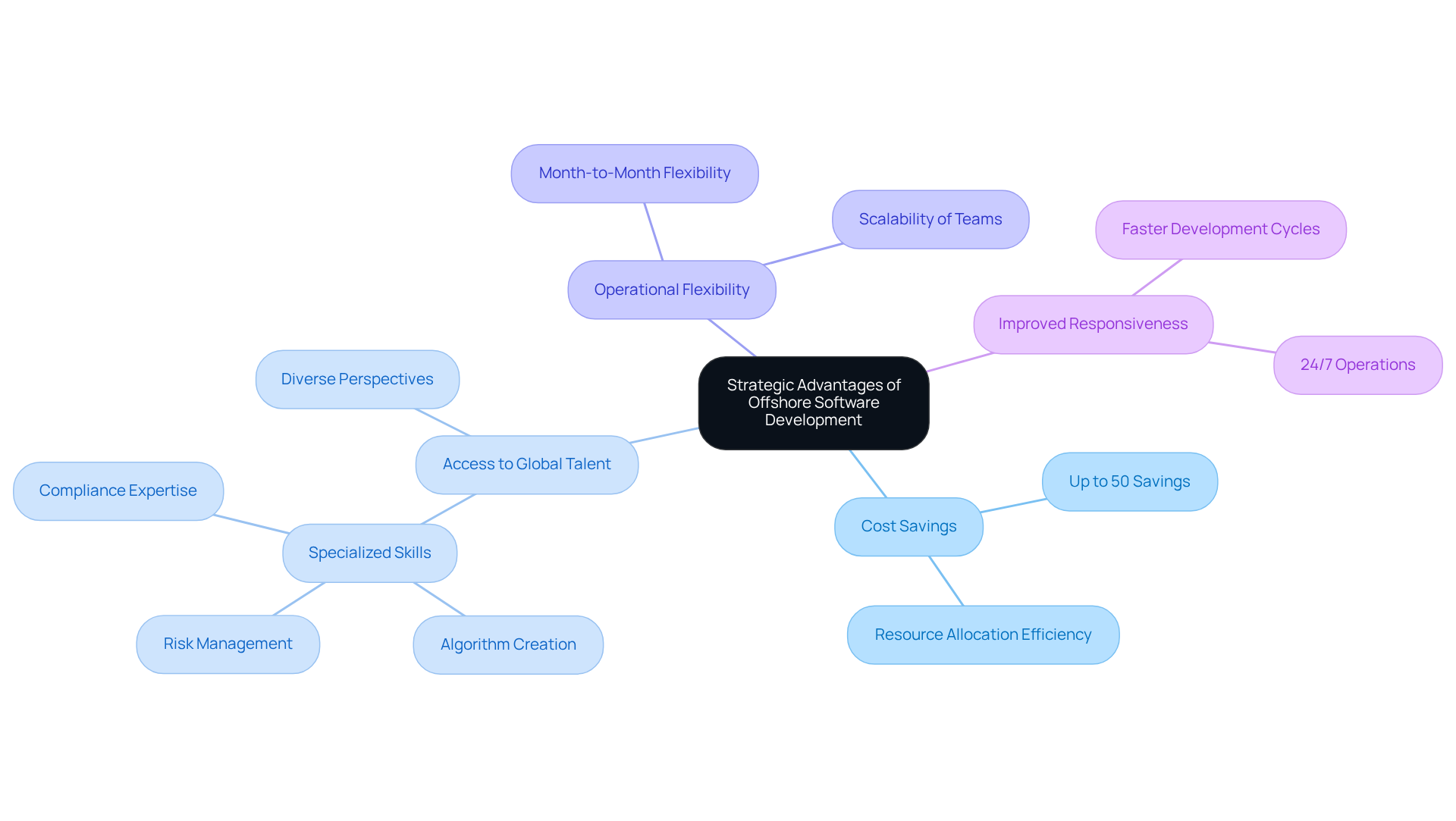 The central node represents the overall topic, while the branches show the main advantages. Each sub-branch provides specific details about how these advantages benefit hedge funds, helping you understand the interconnectedness of these strategic factors.
