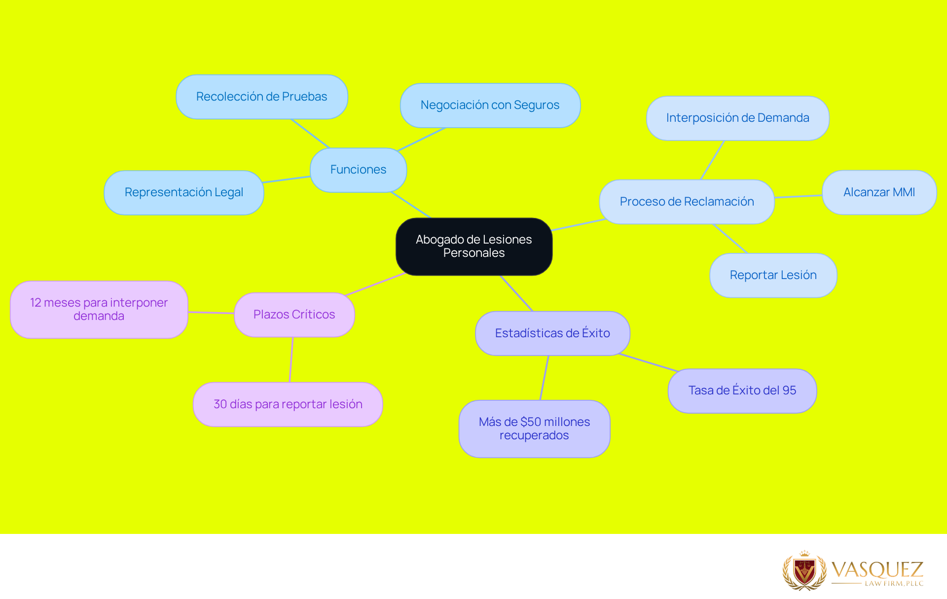 El nodo central representa el tema principal, mientras que las ramas muestran diferentes aspectos del papel del abogado. Cada color y forma ayuda a identificar rápidamente las distintas áreas de enfoque.