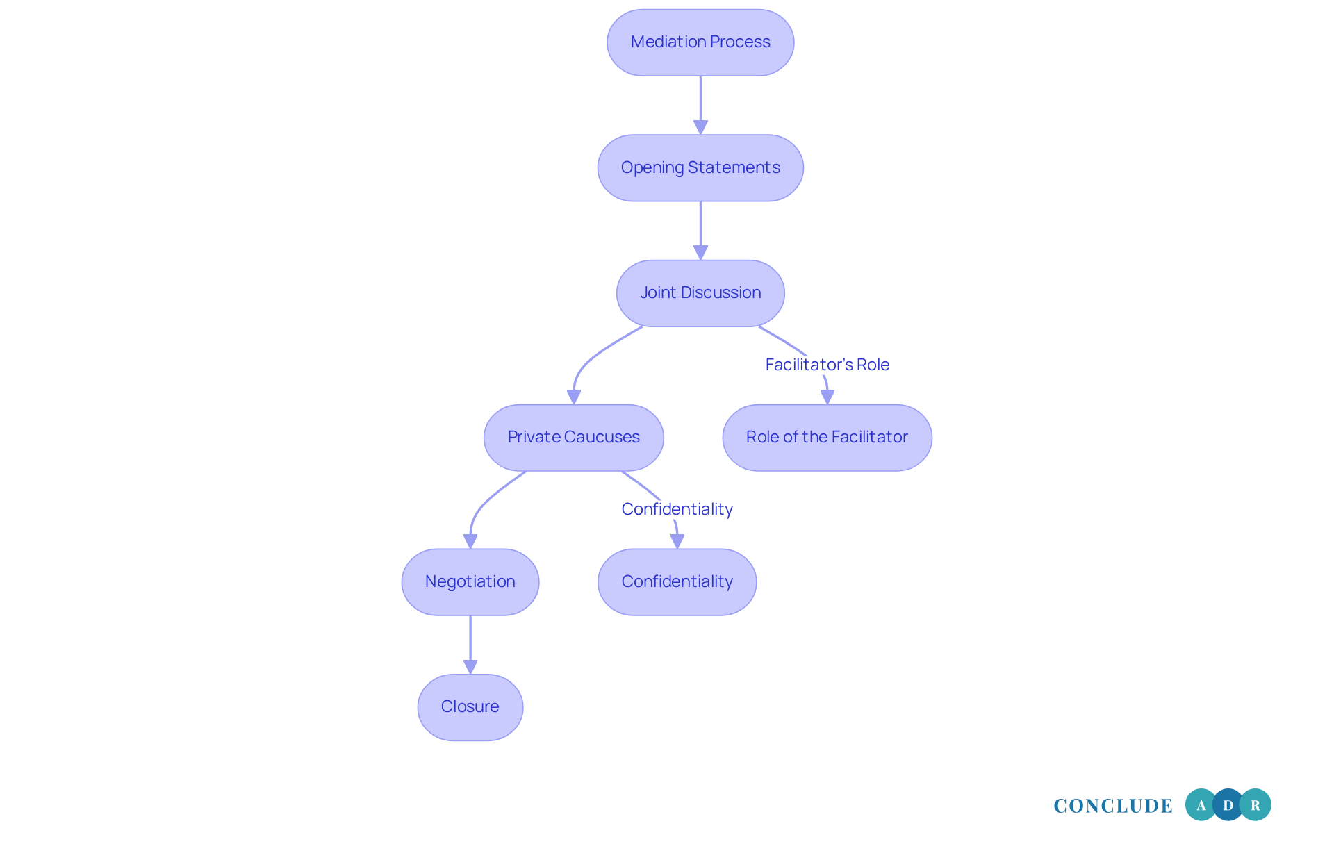 Follow the arrows to see how the mediation process flows from one stage to the next. Each box represents a stage or key principle, and the facilitator's role is highlighted alongside the stages where it applies.