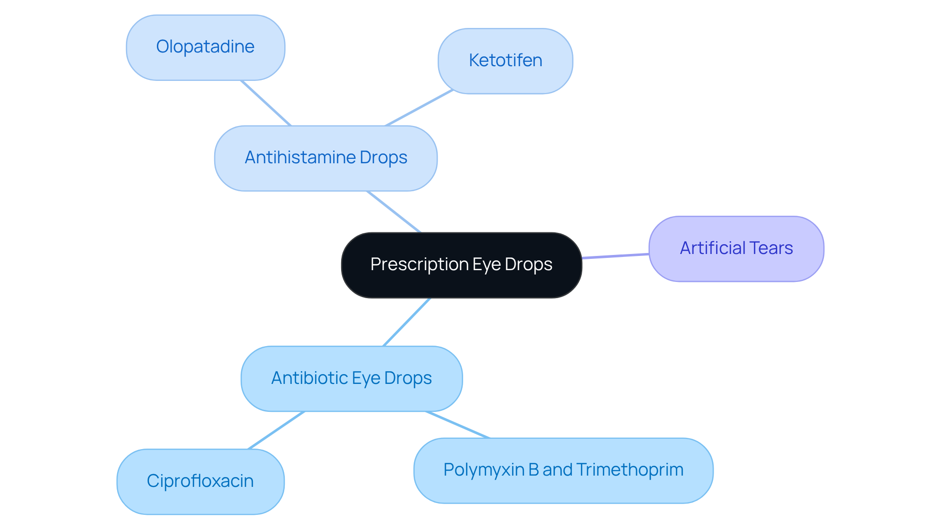 The central node represents the main topic of prescription eye drops. Each branch shows a type of drop, and the sub-branches list specific medications. This layout helps you understand which drops are used for different conditions. The central node represents the main topic of prescription eye drops. Each branch shows a type of drop, and the sub-branches list specific medications. This layout helps you understand which drops are used for different conditions.