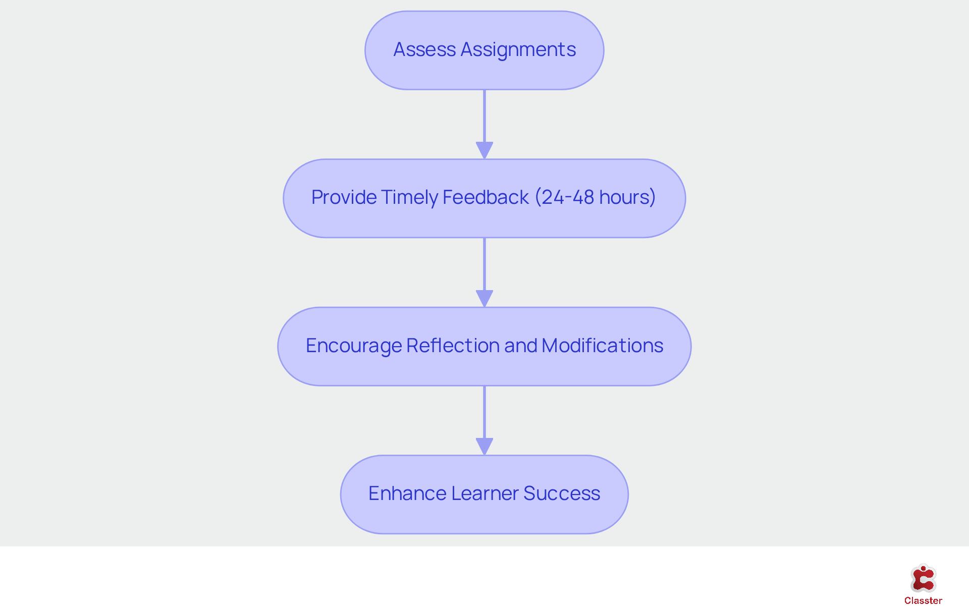 Each box represents a step in the feedback process. Follow the arrows to see how timely feedback leads to reflection and ultimately enhances learner success.